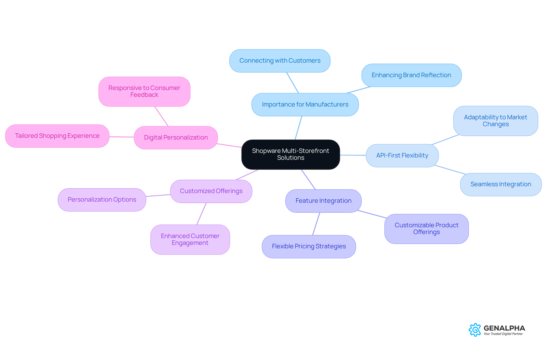 The central node shows the main topic of Shopware's solutions, and each branch represents a key benefit or feature, helping you understand how they connect and contribute to business needs.