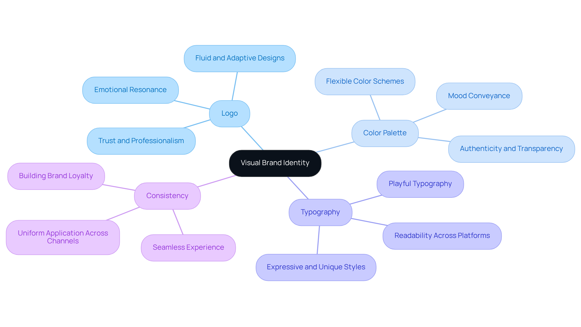 The central node represents the overall concept of visual brand identity, while the branches show the key elements that contribute to it. Each sub-branch provides specific insights into how these elements can be effectively utilized. The central node represents the overall concept of visual brand identity, while the branches show the key elements that contribute to it. Each sub-branch provides specific insights into how these elements can be effectively utilized.