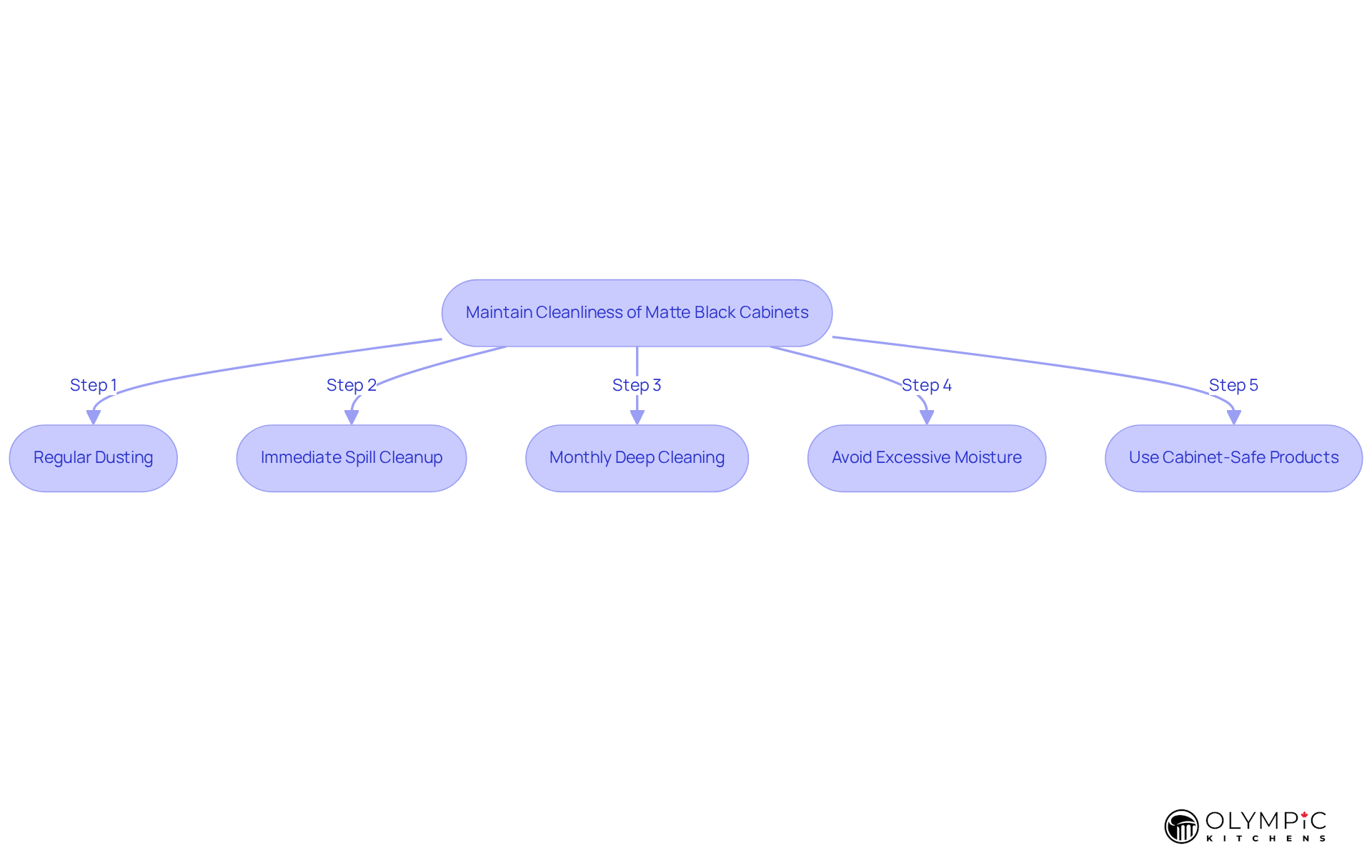 Follow the arrows to see the steps you should take to keep your cabinets clean and looking great. Each box represents a specific action you can take, from regular dusting to using the right cleaning products. Follow the arrows to see the steps you should take to keep your cabinets clean and looking great. Each box represents a specific action you can take, from regular dusting to using the right cleaning products.