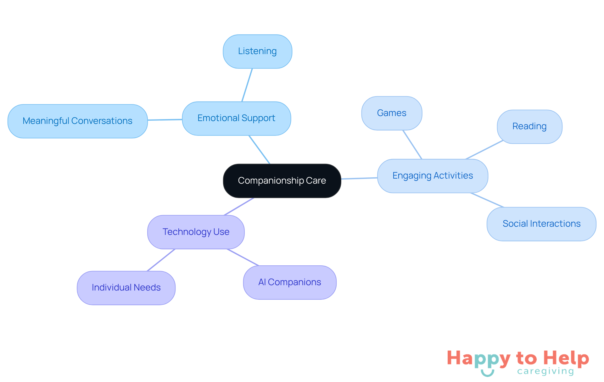 The central node represents the main focus of companionship care, while the branches show different strategies caregivers can use to help seniors feel less lonely and more connected.