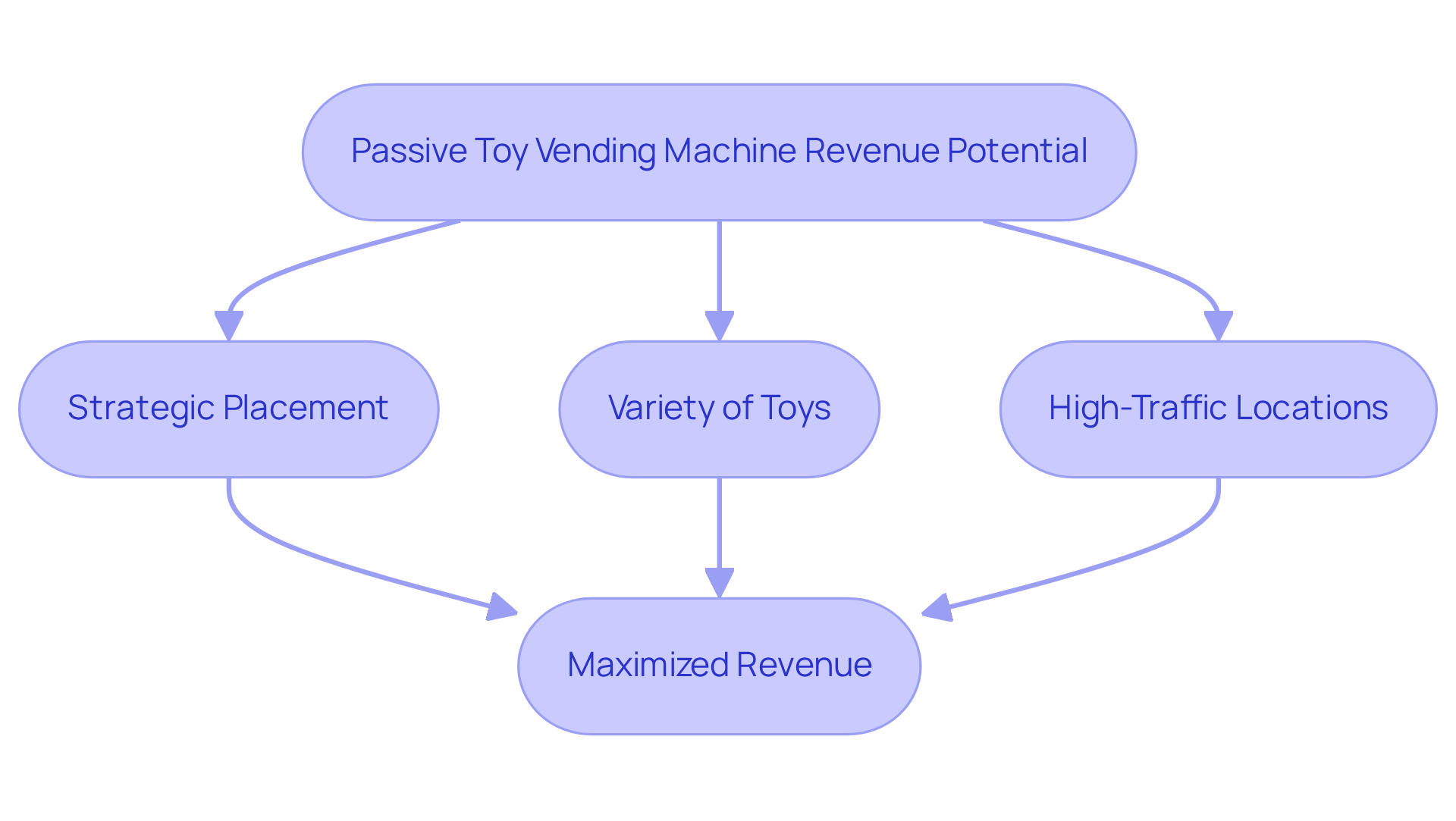 This chart shows how different strategies contribute to the revenue potential of vending machines. Each step leads you closer to maximizing profits through smart placement and offerings.