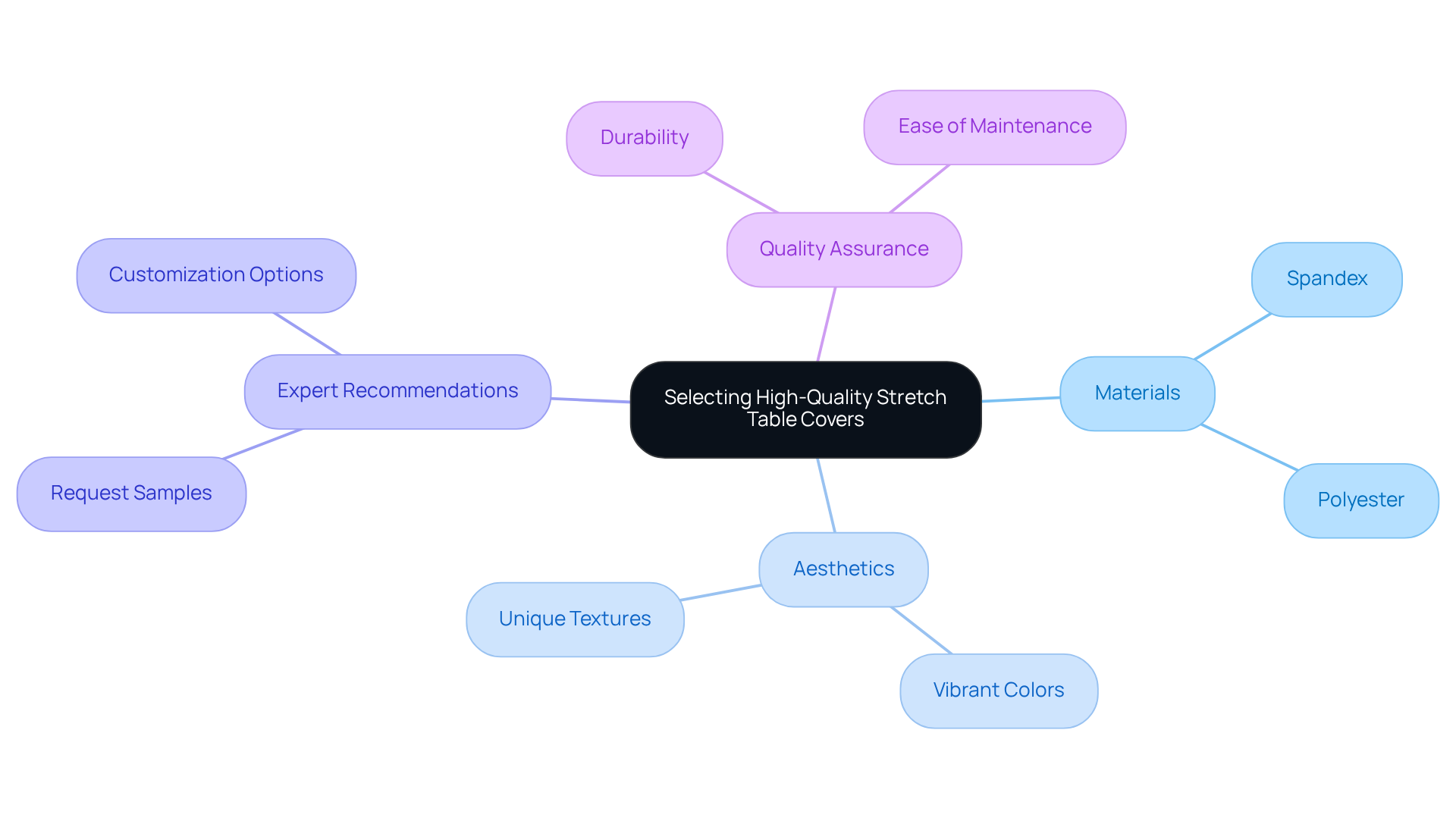 The center represents the main topic of selecting table covers, with branches showing important factors to consider. Each branch leads to specific details that help you make an informed choice.