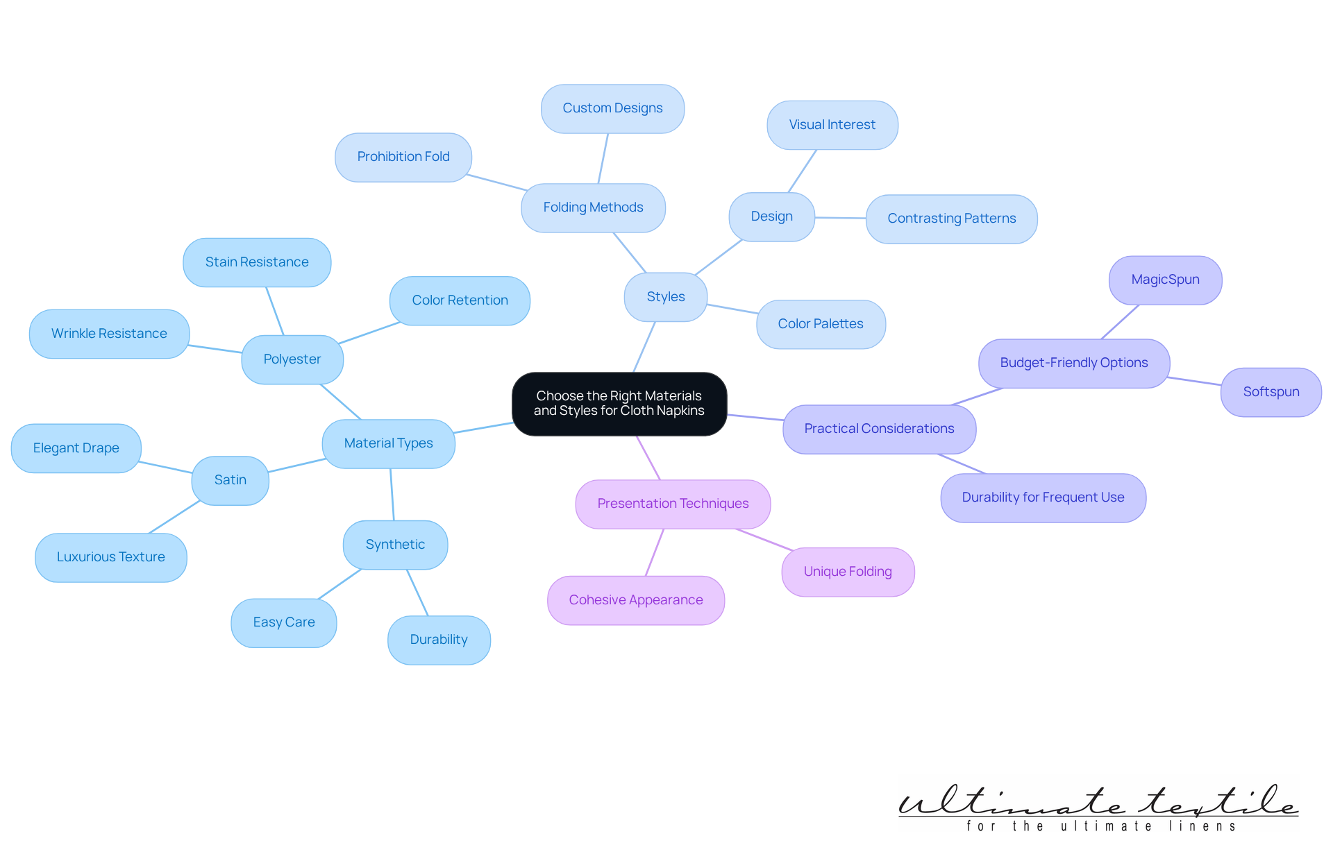 This mindmap provides a visual overview of how to choose cloth napkins. Start at the center with the main topic, then explore branches that represent different materials, styles, and tips for enhancing your dining experience.