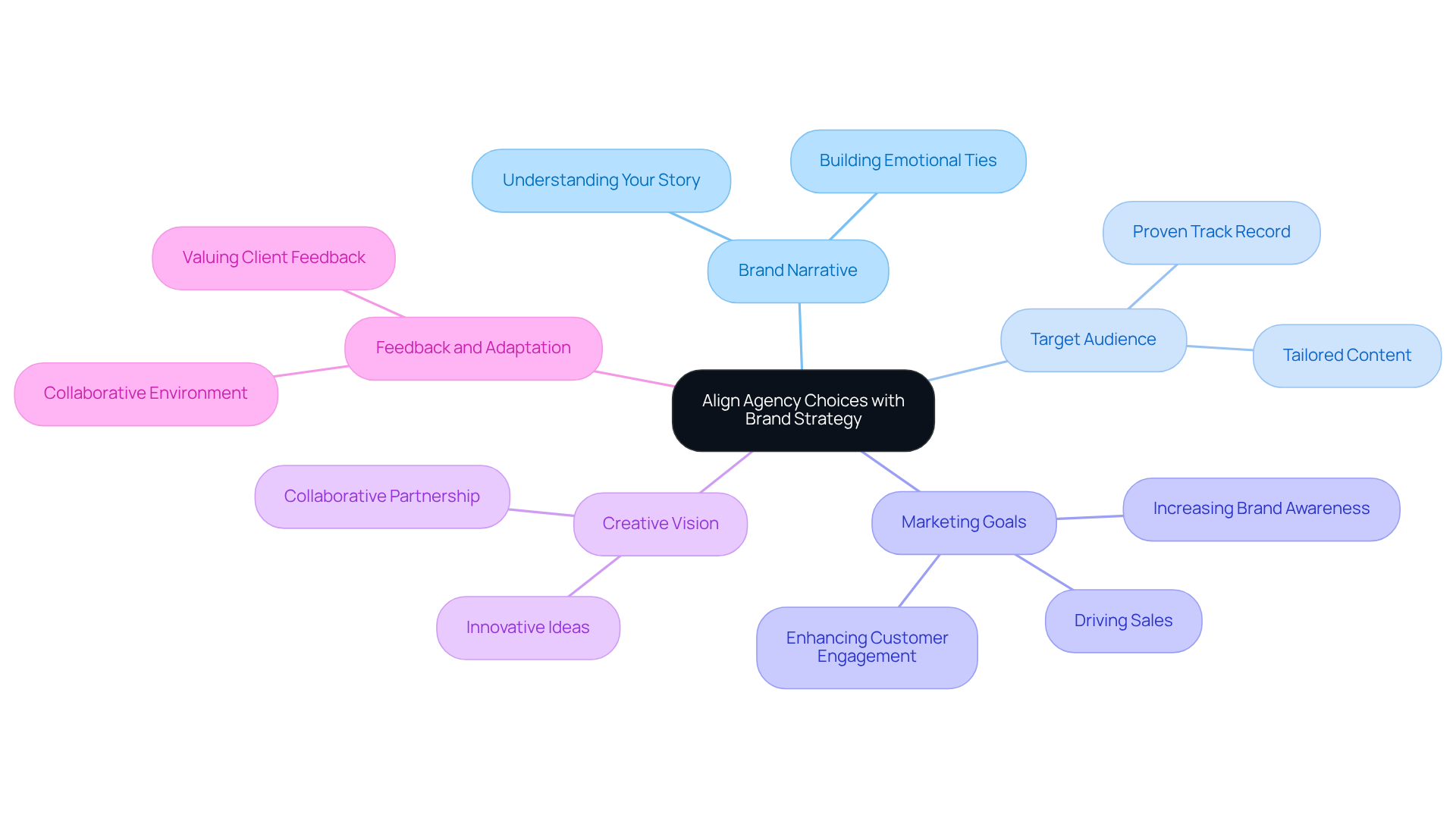 This mindmap illustrates how to choose the right video production agency by focusing on key areas. Each branch represents a crucial aspect of your brand strategy, helping you visualize how these elements connect to create a cohesive approach.
