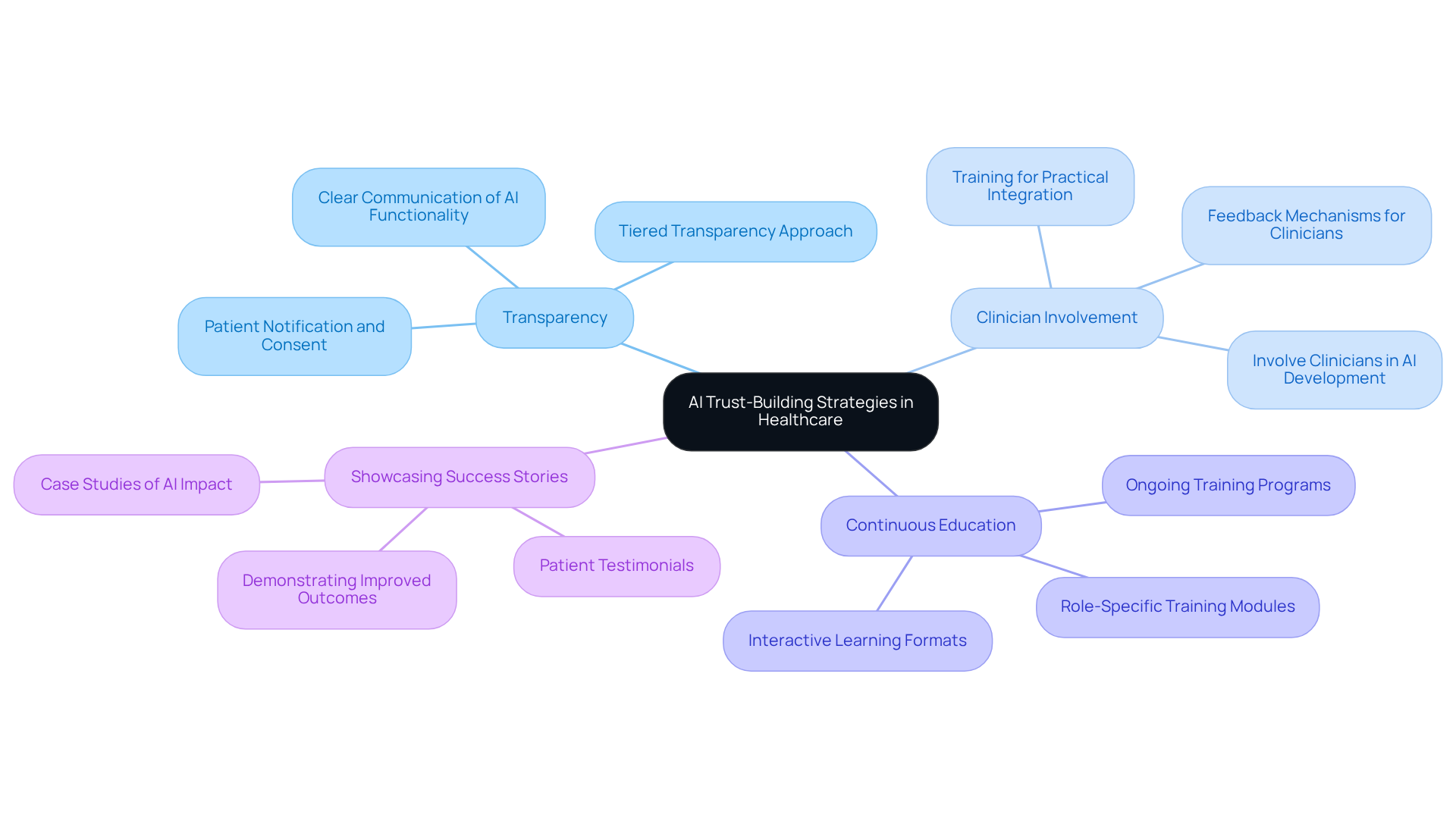 Start at the center with the main theme of trust-building in AI. Follow the branches to explore each strategy and see how they contribute to fostering trust among patients and healthcare providers.