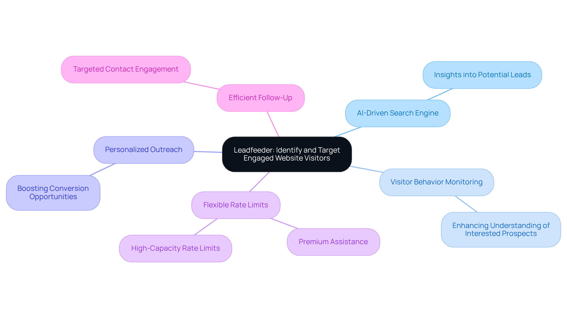 Start in the center with Leadfeeder and explore the branches to understand its features and how they contribute to effective lead generation.
