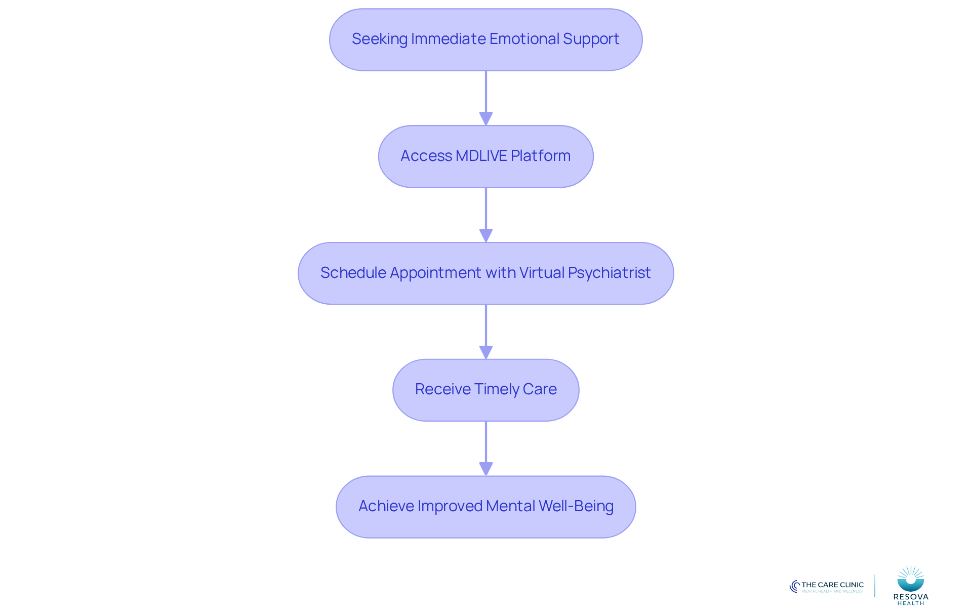 This flowchart shows the journey of seeking mental health support with MDLIVE. Each step represents a part of the process, leading to better mental health outcomes. This flowchart shows the journey of seeking mental health support with MDLIVE. Each step represents a part of the process, leading to better mental health outcomes.