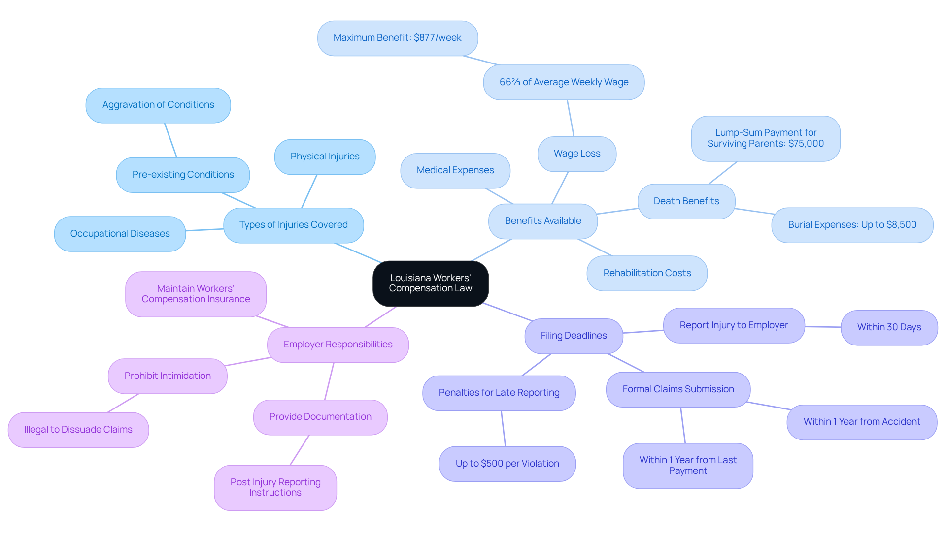 This mindmap starts with the main topic in the center and branches out to show key areas of Louisiana Workers' Compensation Law. Each branch represents a major category, and the sub-branches provide important details. This layout helps you see how everything connects and what you need to know about your rights and the claims process.