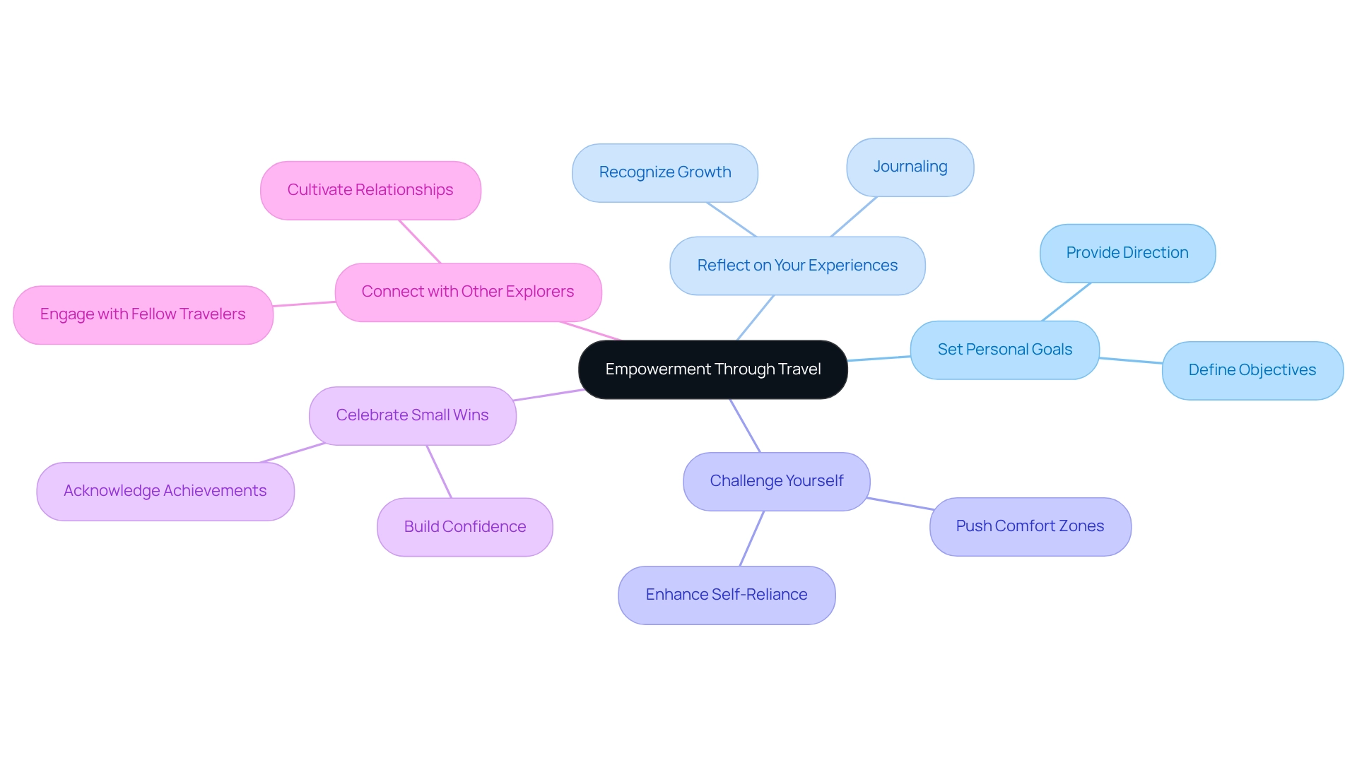 The central node represents the main concept, with branches showing strategies to empower solo women travelers. Each color-coded branch corresponds to a specific strategy.