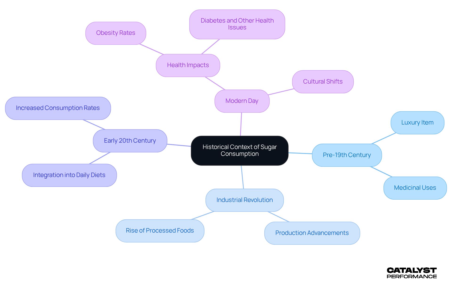 The center represents the overall theme of sugar consumption history, with branches showing how it changed over time. Each era highlights important developments and their effects on our diets. The center represents the overall theme of sugar consumption history, with branches showing how it changed over time. Each era highlights important developments and their effects on our diets.