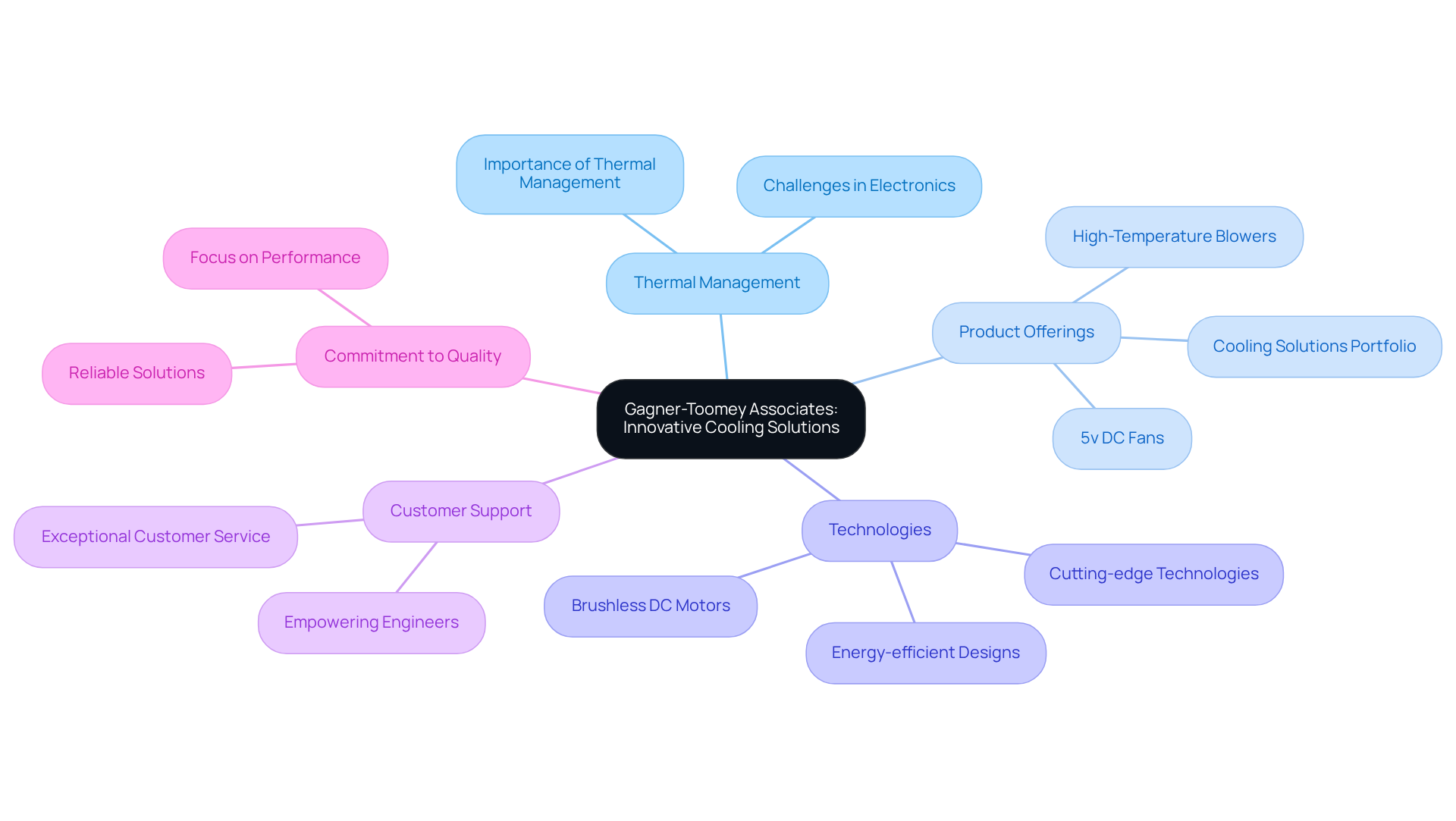 The central node represents the company and its focus on cooling solutions. Each branch highlights a key aspect of their offerings, showing how they contribute to effective thermal management in electronics. The central node represents the company and its focus on cooling solutions. Each branch highlights a key aspect of their offerings, showing how they contribute to effective thermal management in electronics.