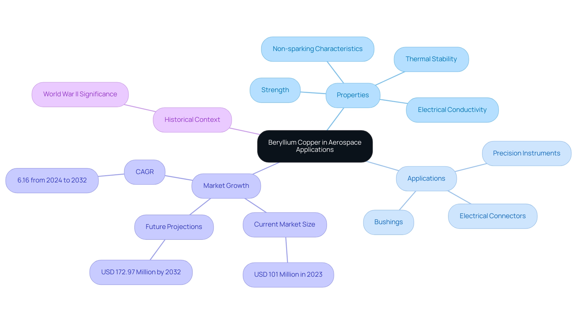 Each branch represents a key aspect of beryllium copper's role in aerospace, including its properties, applications, market growth, and historical significance.