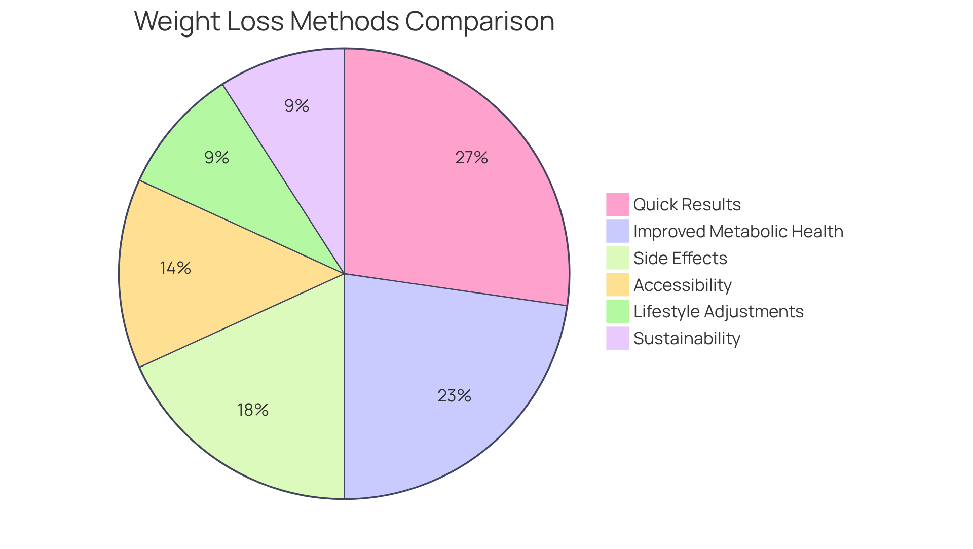 This chart shows the advantages and disadvantages of two weight loss methods. The larger the slice, the more significant the point is in the overall comparison. For example, if 'Quick Results' is a large slice in the 'New Injection' section, it indicates that this is a major advantage of that method. This chart shows the advantages and disadvantages of two weight loss methods. The larger the slice, the more significant the point is in the overall comparison. For example, if 'Quick Results' is a large slice in the 'New Injection' section, it indicates that this is a major advantage of that method.
