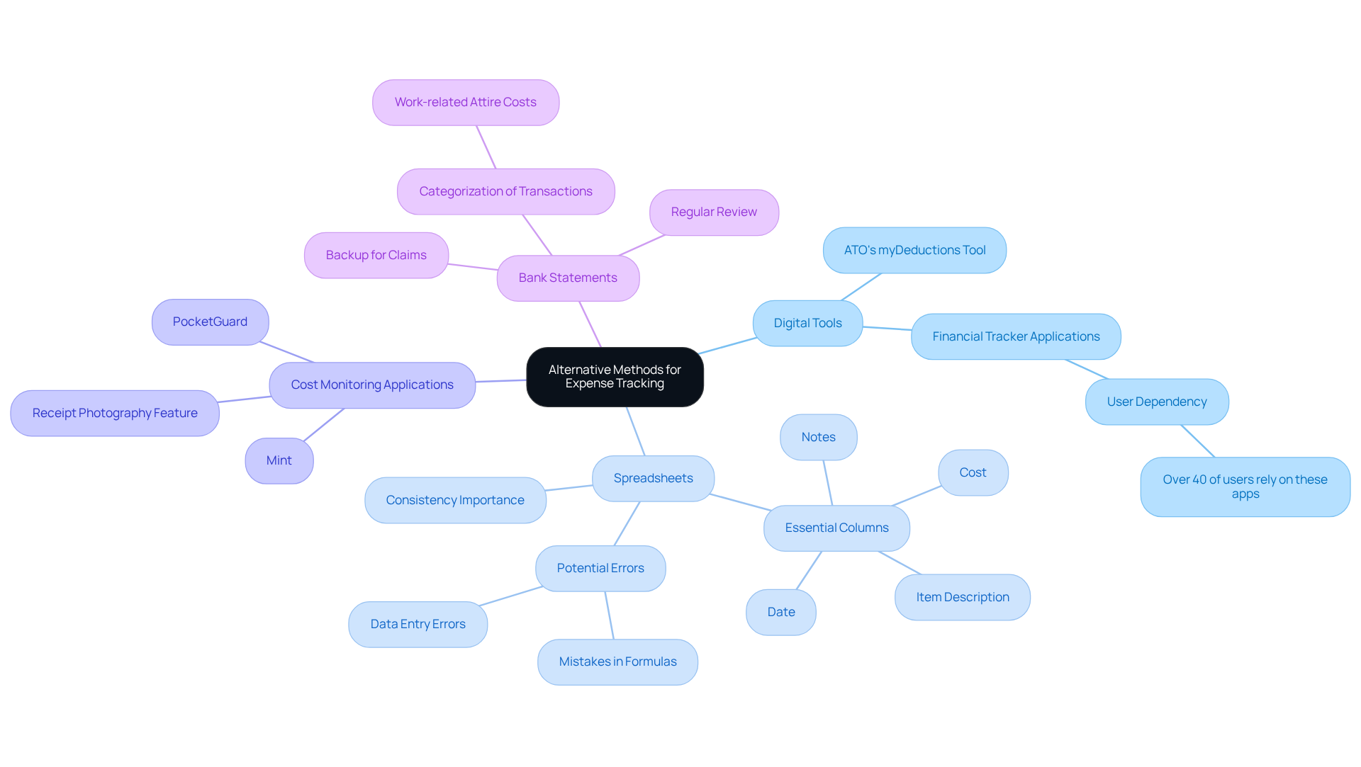 The center shows the main topic, and each branch represents a different method for tracking expenses. Follow the branches to learn about the features and benefits of each method.