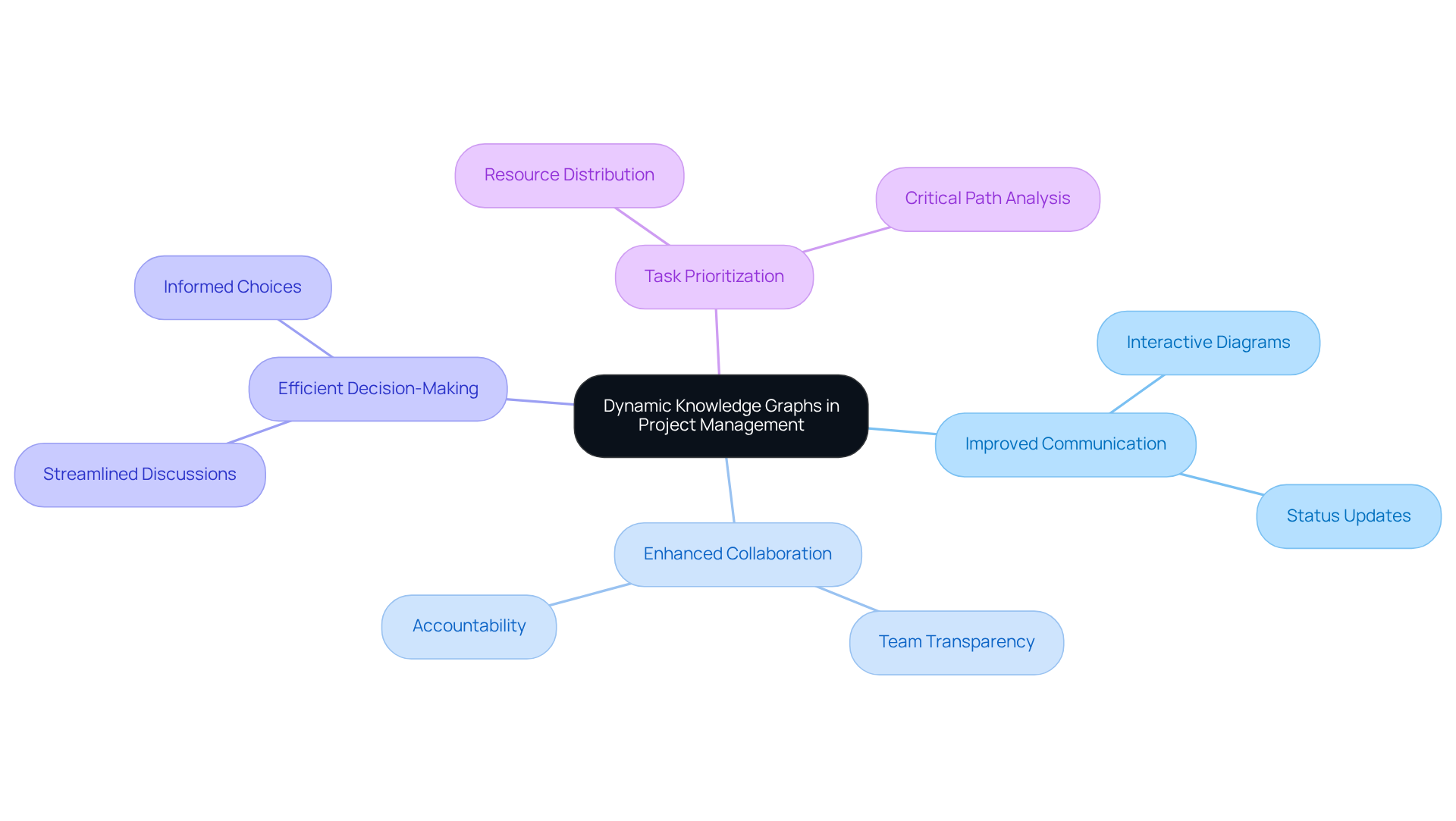 The central node represents the main concept of dynamic knowledge graphs, while the branches show how they improve various aspects of project management. Each sub-branch provides specific examples or benefits, making it easy to understand the overall impact.