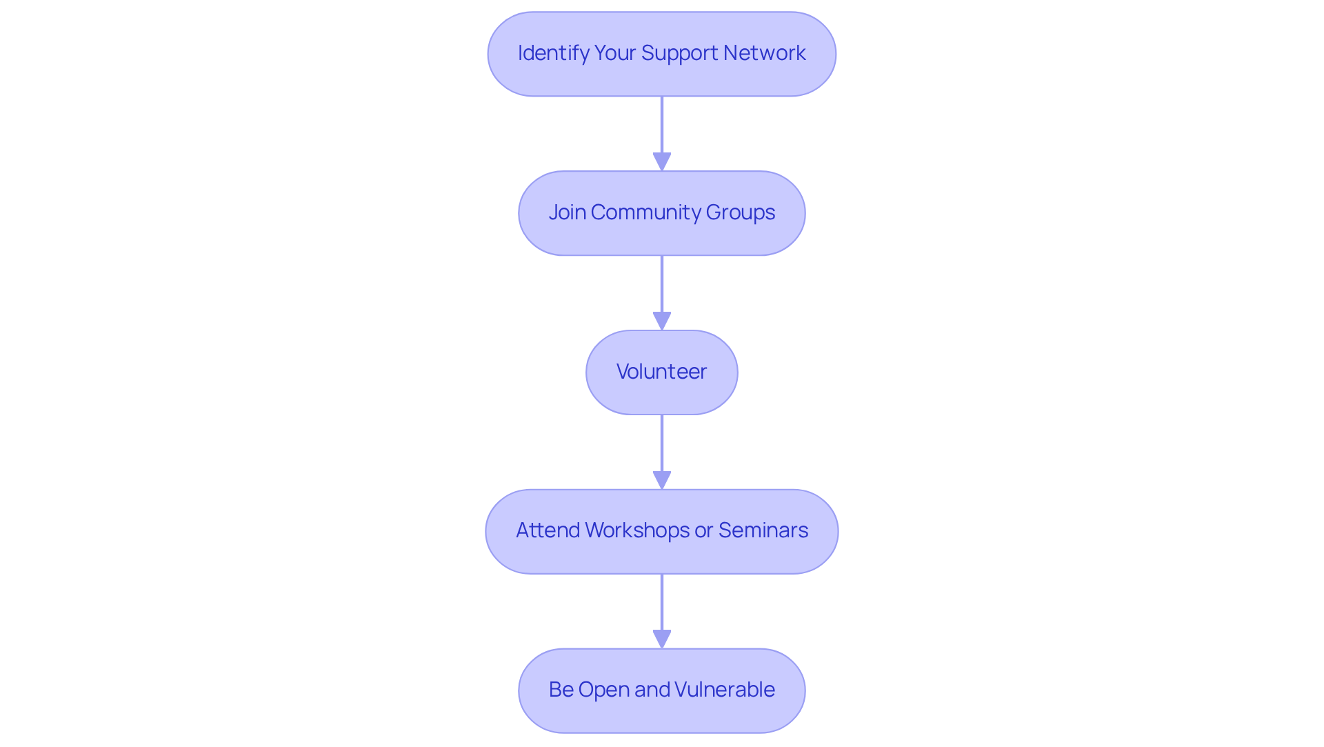 Each box represents an important step towards creating meaningful connections. Follow the arrows to see how to move from identifying your support network to being open and vulnerable with others, fostering a nurturing environment. Each box represents an important step towards creating meaningful connections. Follow the arrows to see how to move from identifying your support network to being open and vulnerable with others, fostering a nurturing environment.