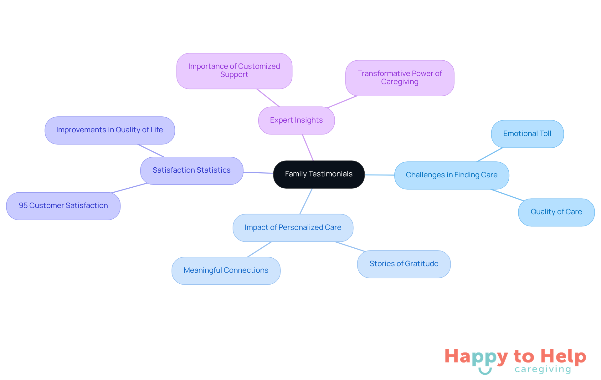 The central node represents the overall theme of family testimonials. Each branch explores different aspects of their experiences, from challenges faced to the positive impacts of personalized care, with statistics and expert insights supporting the narrative.