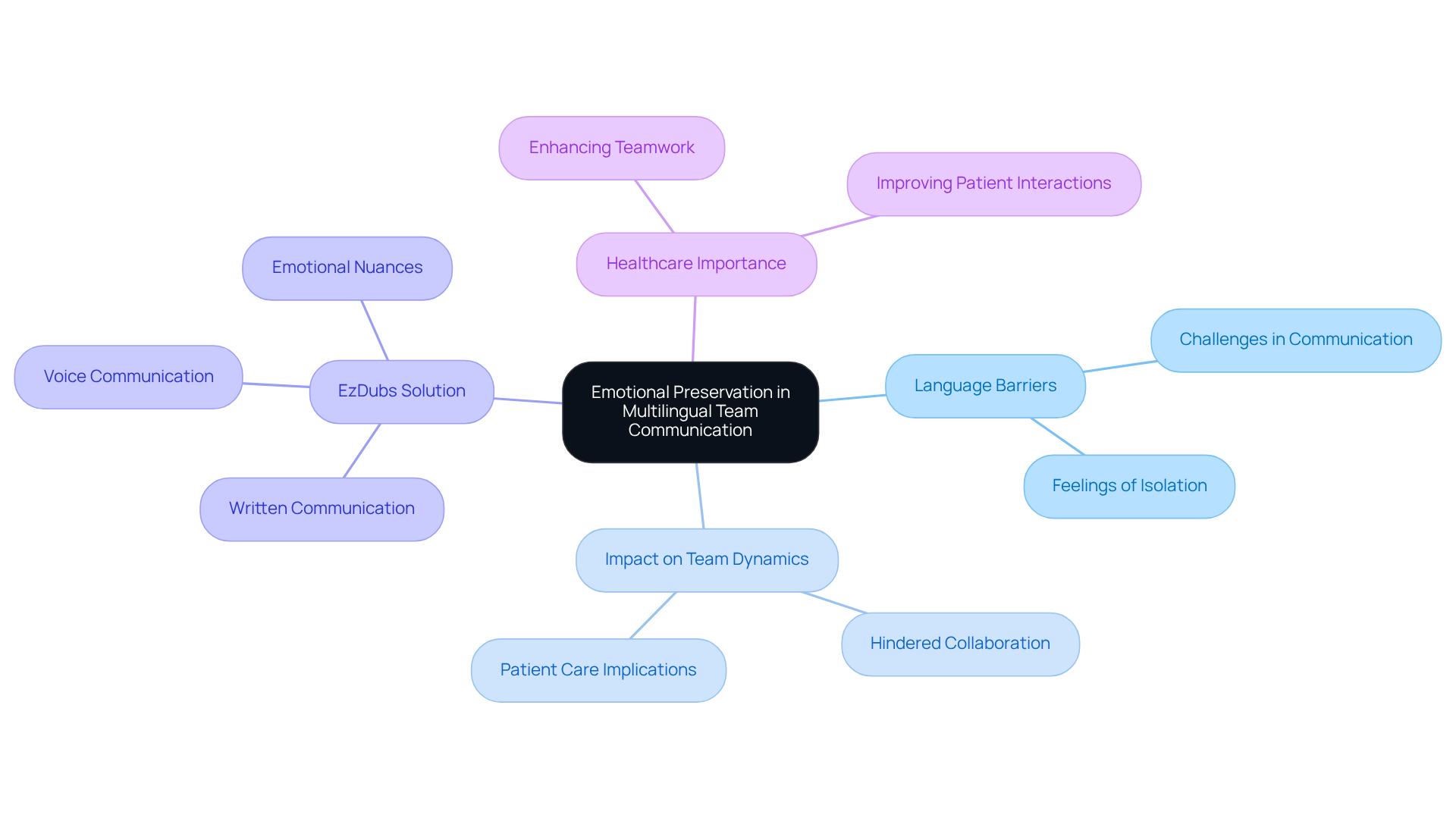 The central node represents the main theme, while the branches show related topics. Each color-coded branch helps you see how language barriers and solutions like EzDubs connect to teamwork and patient care.