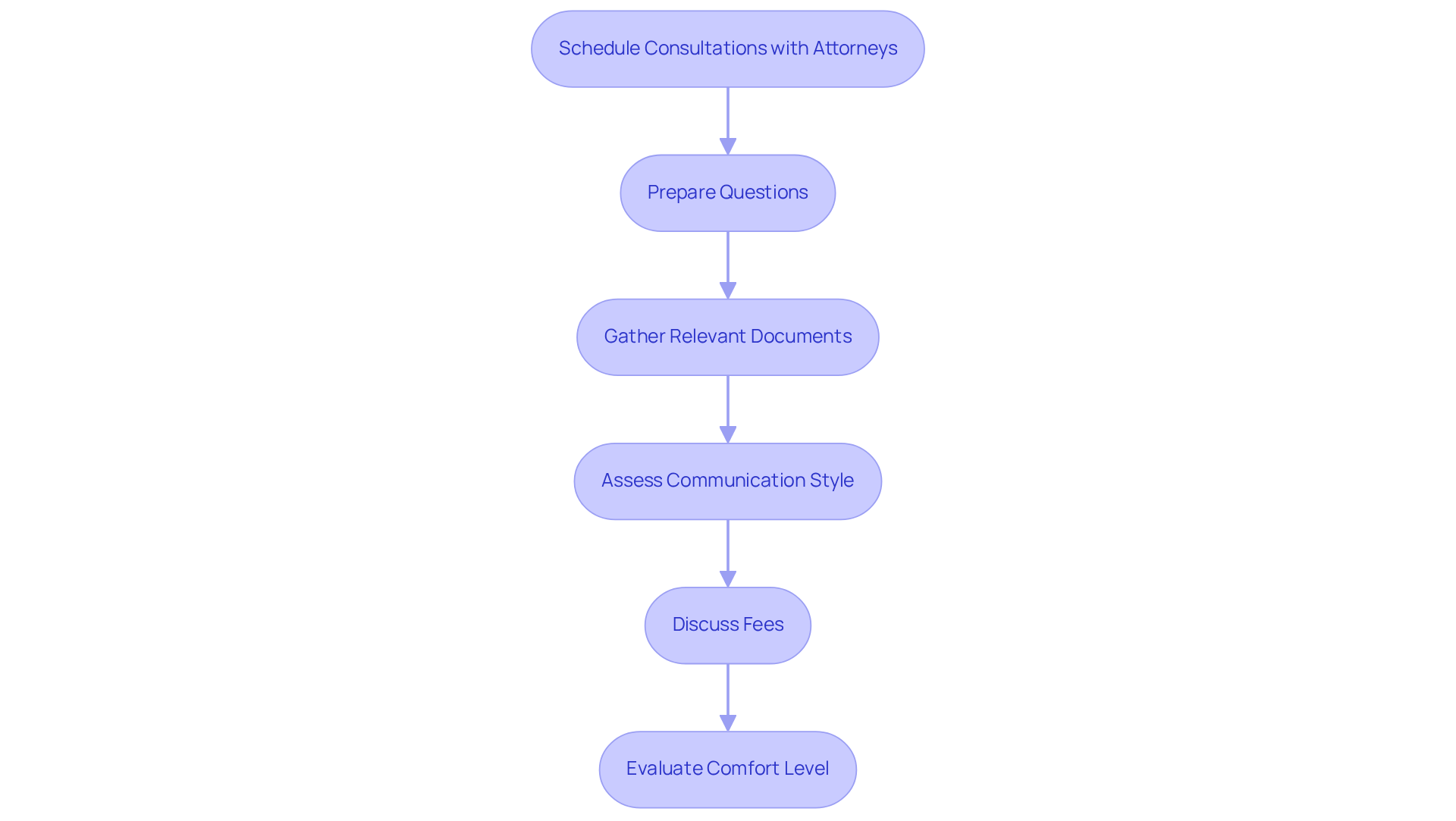 Follow the arrows to see the steps you should take when preparing for consultations with attorneys. Each box represents an important action to ensure you make the most of your meetings.