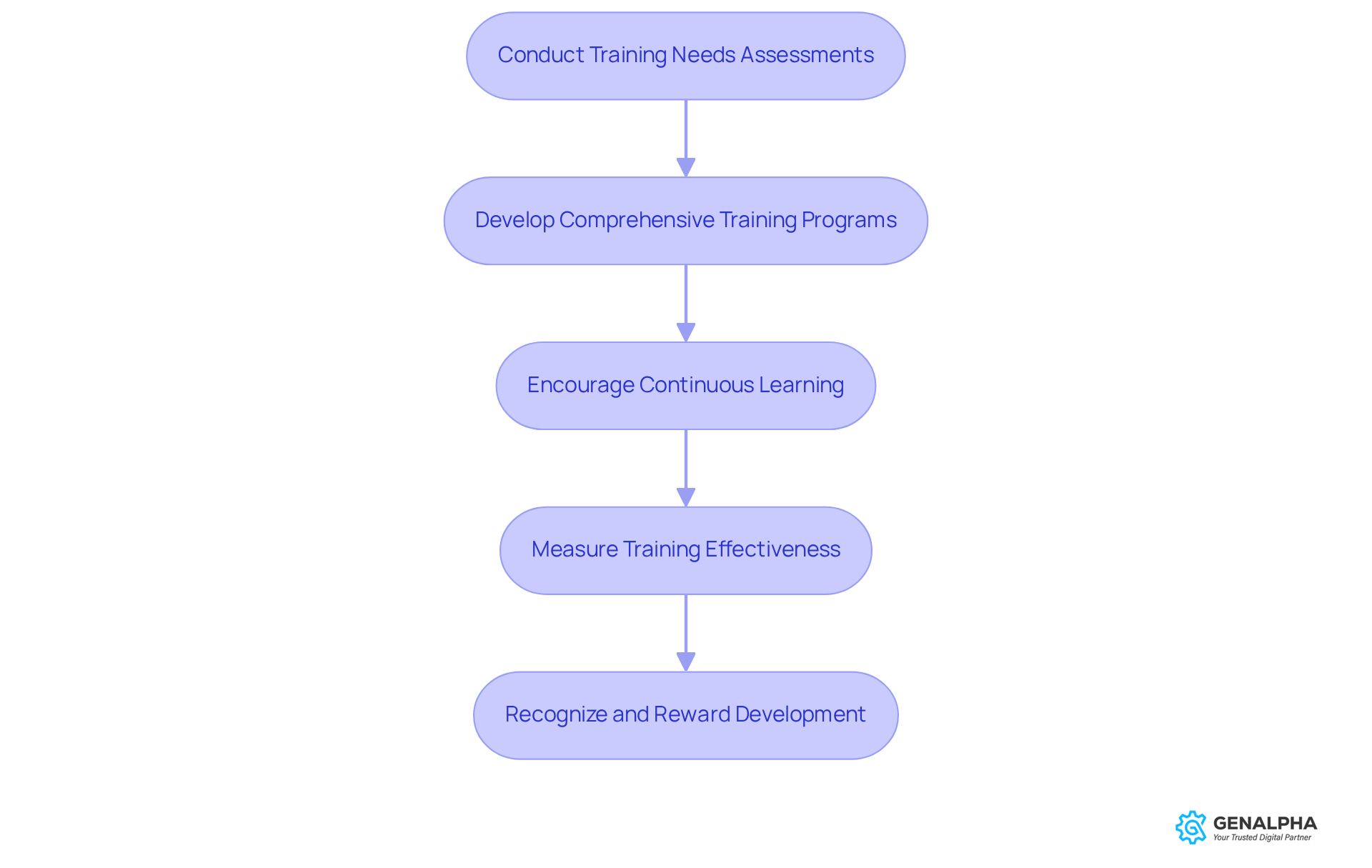 Each box in the flowchart represents a key strategy for investing in employee training. Follow the arrows to see how each step leads to the next, ultimately enhancing employee skills and improving company performance.