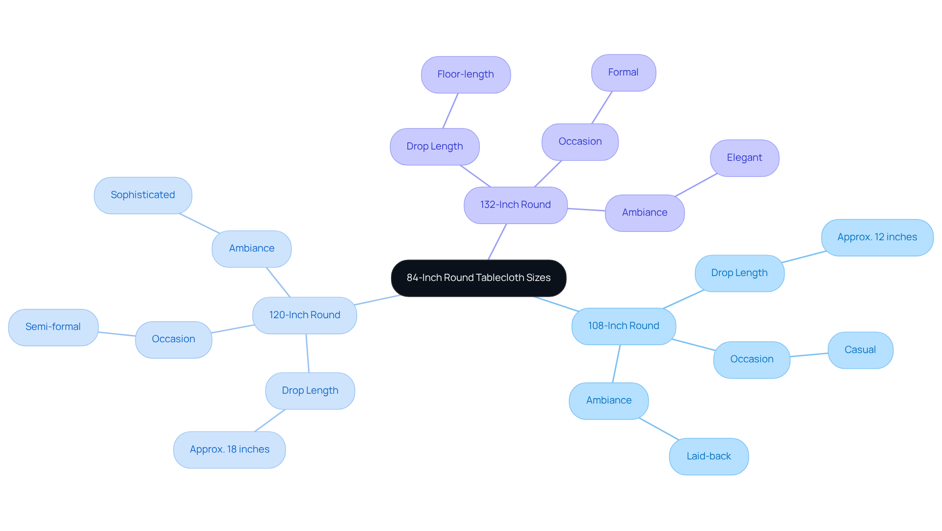 The central node represents the table size, and each branch shows a recommended tablecloth size with details about its drop length and the type of occasion it's best suited for.