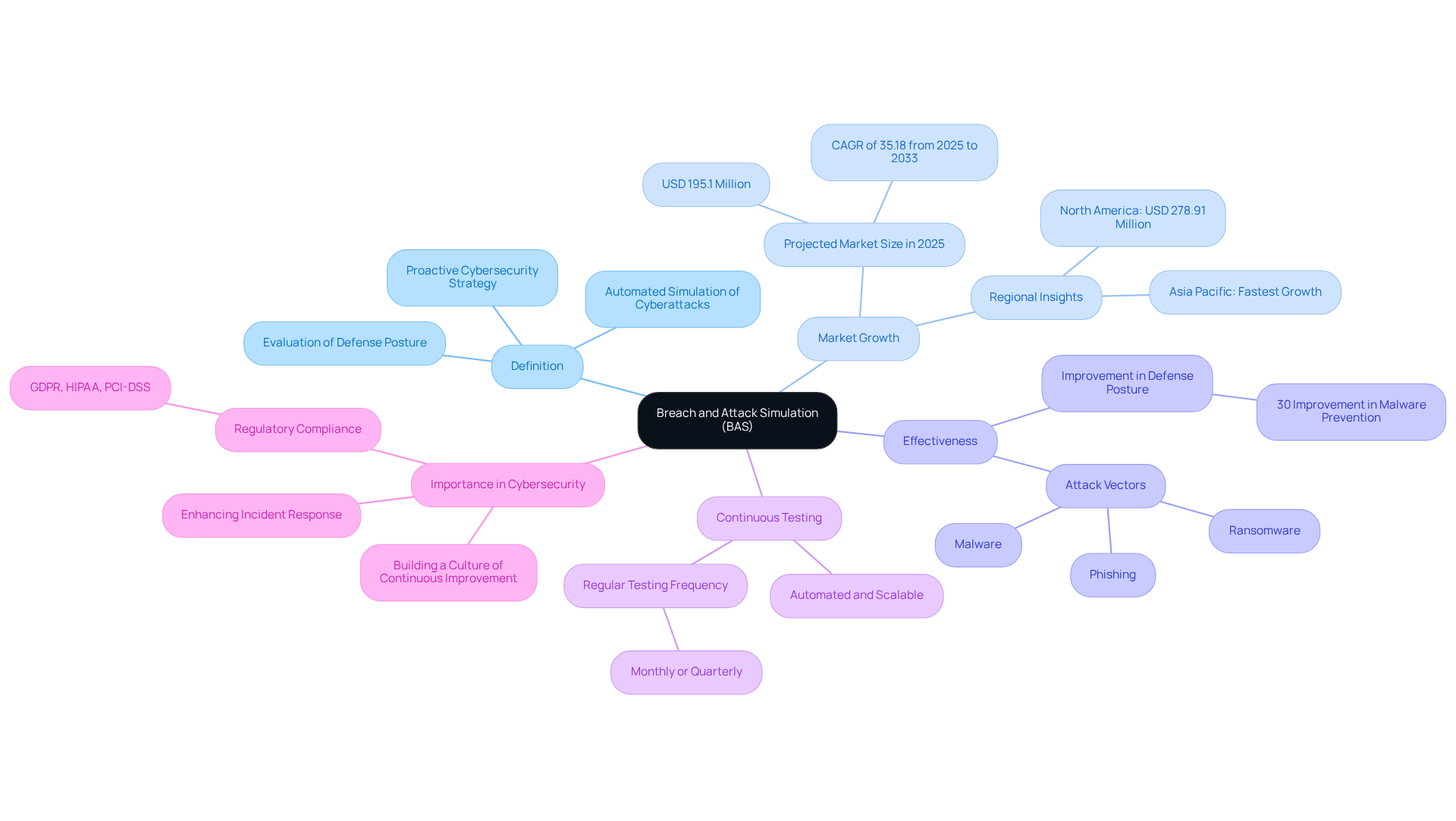 The central node represents BAS, and each branch highlights a different aspect of it. Follow the branches to explore definitions, market trends, effectiveness, and why BAS is crucial for cybersecurity.