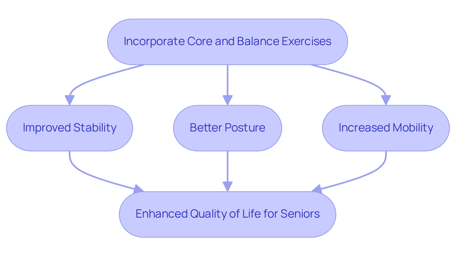 Best Practices for Balance and Core Exercises for Seniors: Expert Tips for Safety and Effectiveness