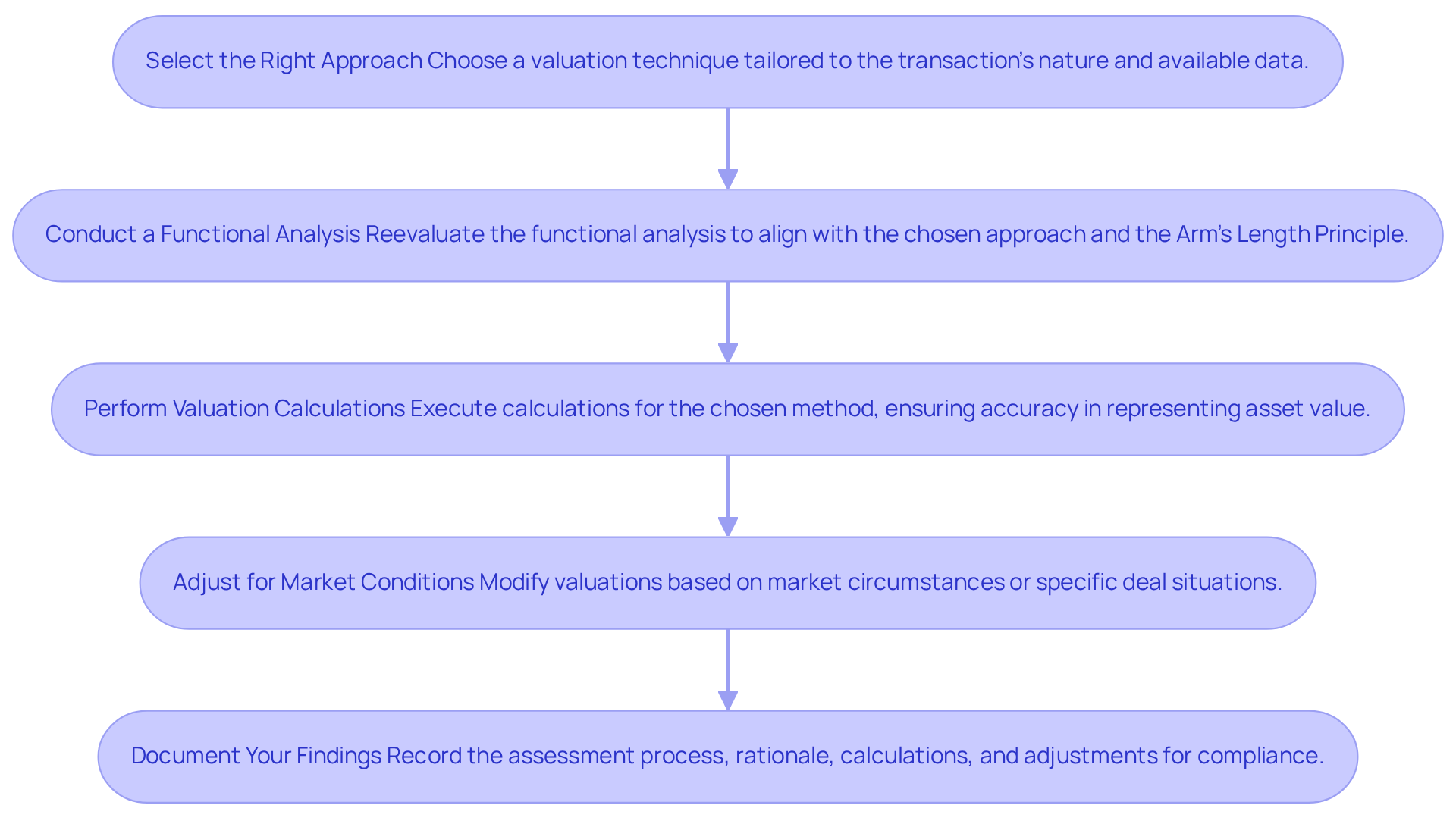 This flowchart outlines the steps to apply valuation methodologies effectively. Start at the top with 'Select the Right Approach' and follow the arrows down to see how each step leads to the next, ensuring a thorough and compliant assessment process. This flowchart outlines the steps to apply valuation methodologies effectively. Start at the top with 'Select the Right Approach' and follow the arrows down to see how each step leads to the next, ensuring a thorough and compliant assessment process.
