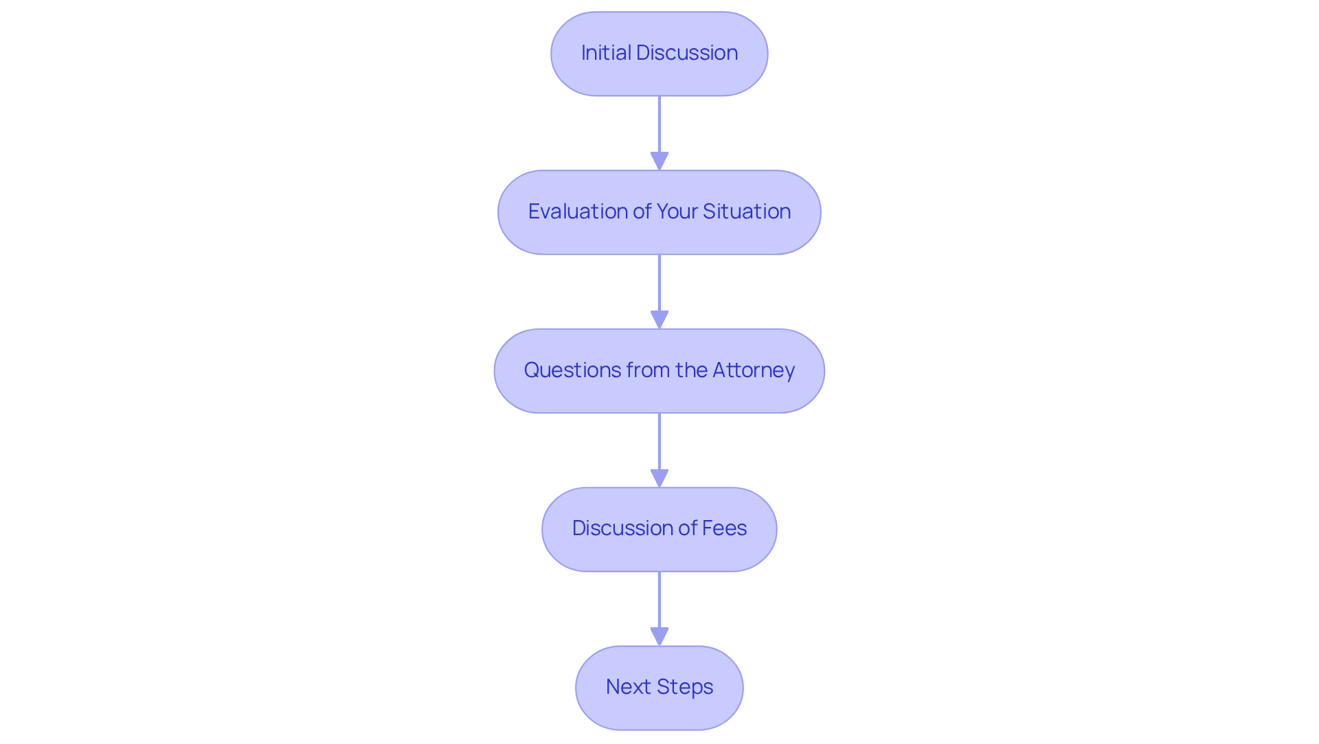 Each box represents a step in your meeting with the lawyer. Follow the arrows to see how the process unfolds, from discussing your case to understanding the next steps.