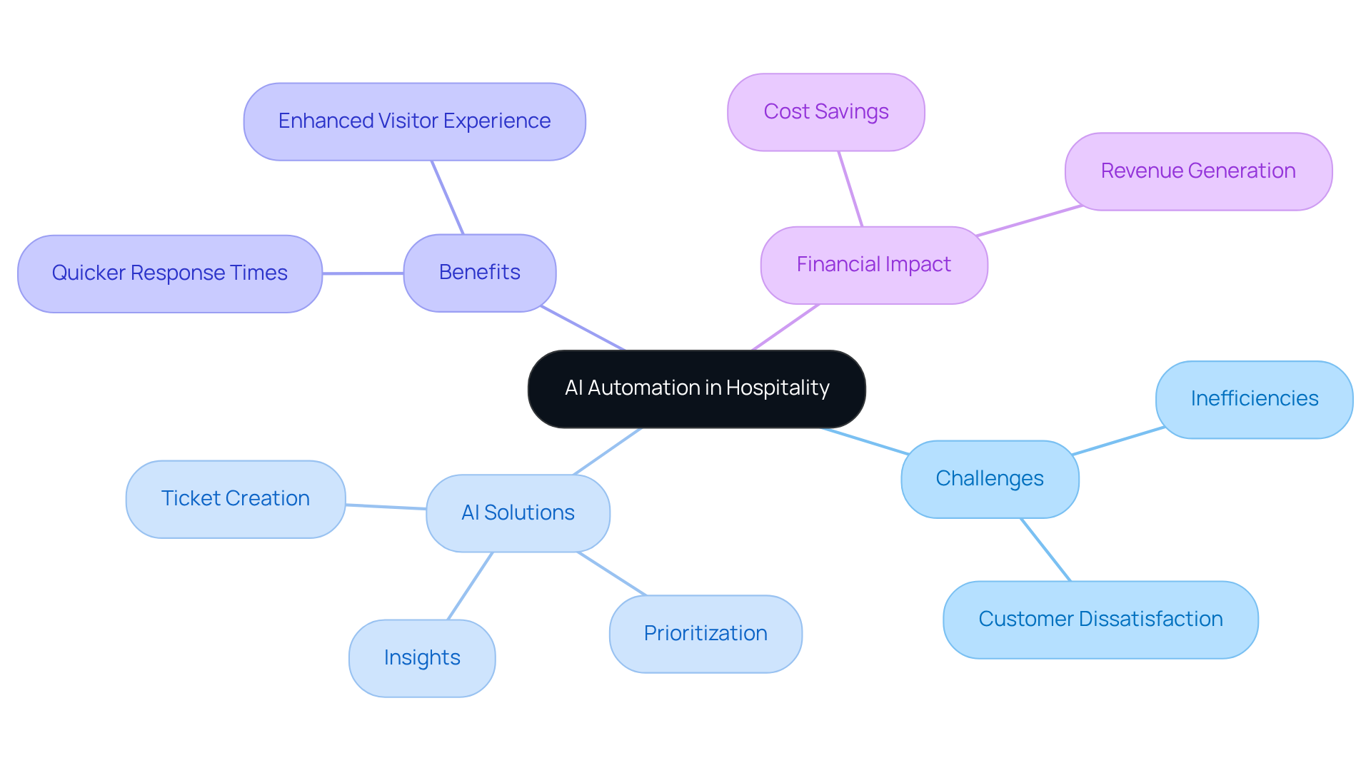 The center represents the main focus on AI automation, while each branch highlights key challenges and benefits, showing how they connect and contribute to improved hotel management.