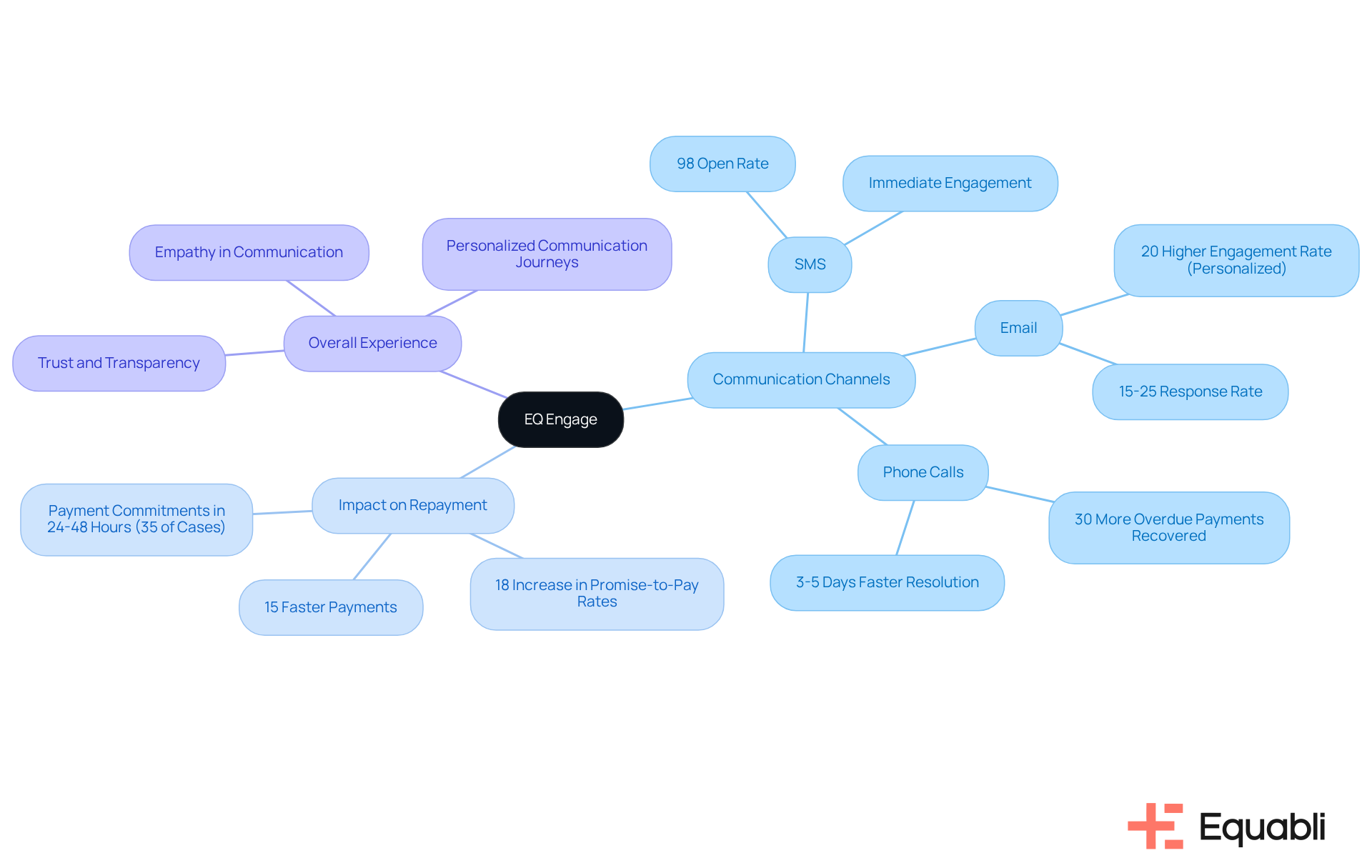 The center represents the EQ Engage tool, while branches show the communication methods and their effects on borrower behavior — each color indicates a different focus area. The center represents the EQ Engage tool, while branches show the communication methods and their effects on borrower behavior — each color indicates a different focus area.