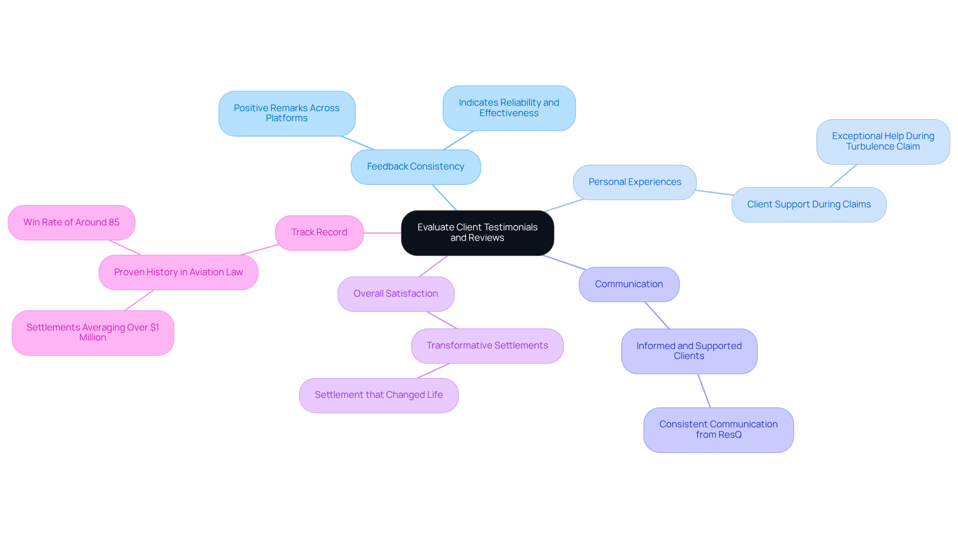 This mindmap helps you visualize the key aspects to consider when evaluating client testimonials and reviews. Each branch represents a different theme, showing how they contribute to understanding a law firm's reliability and effectiveness. Follow the branches to see specific points and quotes that illustrate each theme. This mindmap helps you visualize the key aspects to consider when evaluating client testimonials and reviews. Each branch represents a different theme, showing how they contribute to understanding a law firm's reliability and effectiveness. Follow the branches to see specific points and quotes that illustrate each theme.