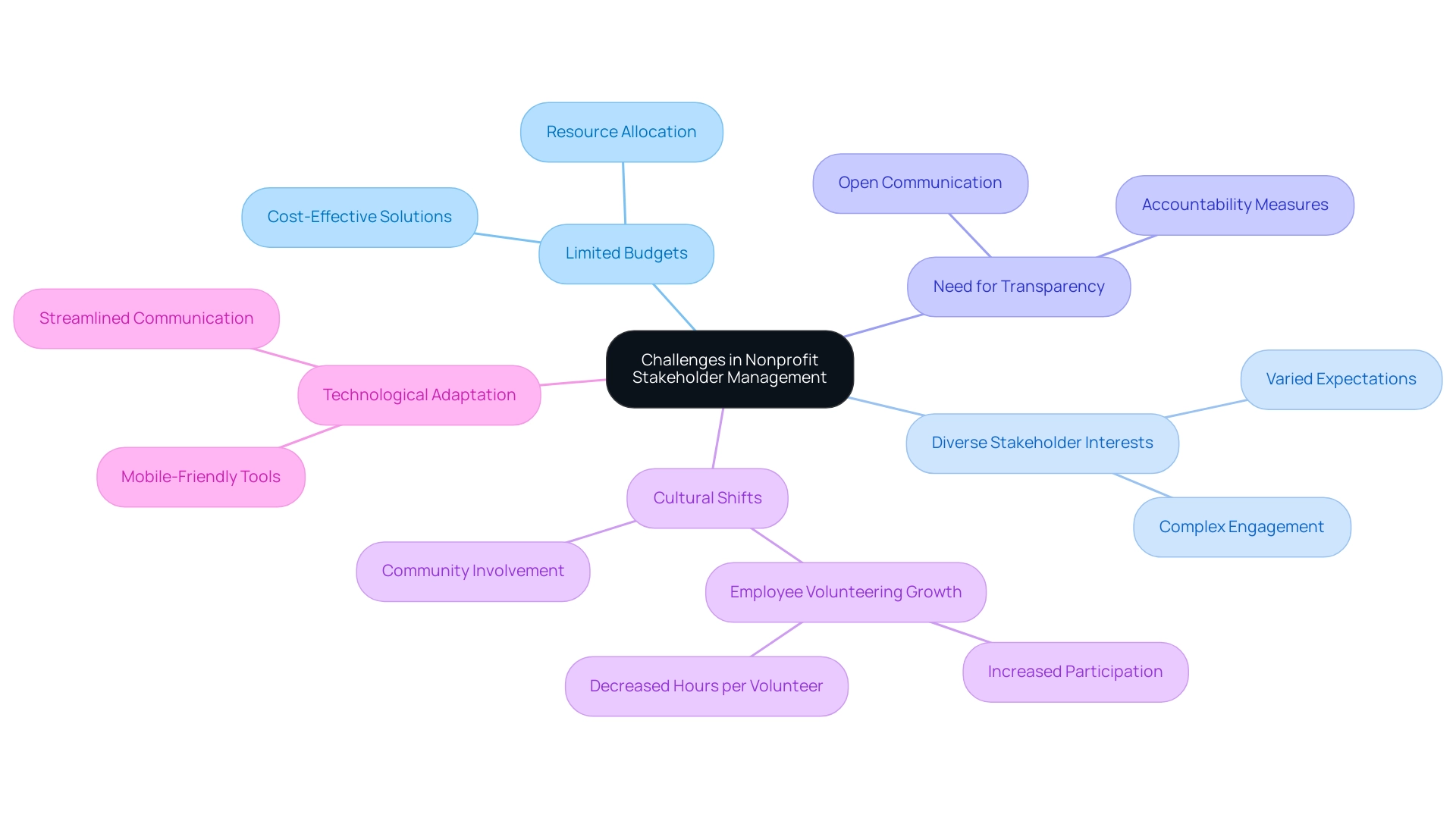 The central node represents the overall theme, with branches indicating specific challenges and associated subcategories, color-coded for clarity.