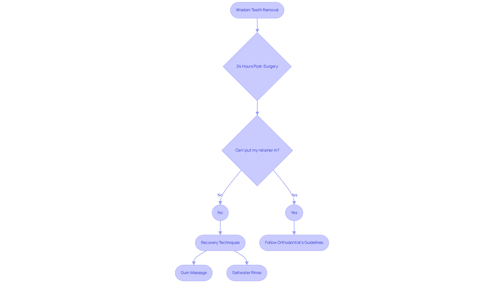 This flowchart guides you through the recovery steps after wisdom teeth removal. Start at the top and follow the arrows to see what to do after surgery, including when it's safe to use a retainer and techniques to ease discomfort.