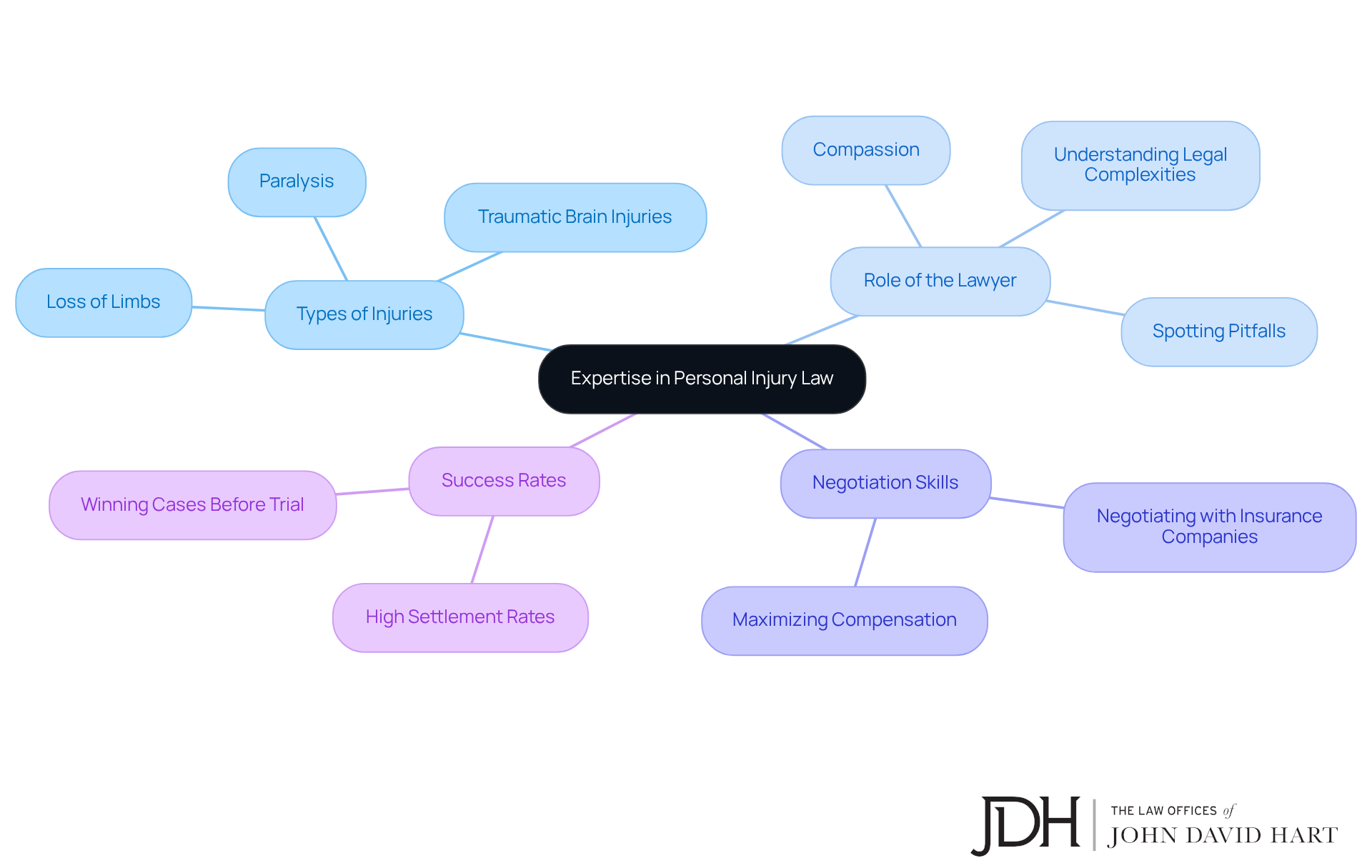 Start at the center with the main theme of expertise in personal injury law, then follow the branches to explore different aspects like injury types and the lawyer's role in achieving successful outcomes. Start at the center with the main theme of expertise in personal injury law, then follow the branches to explore different aspects like injury types and the lawyer's role in achieving successful outcomes.