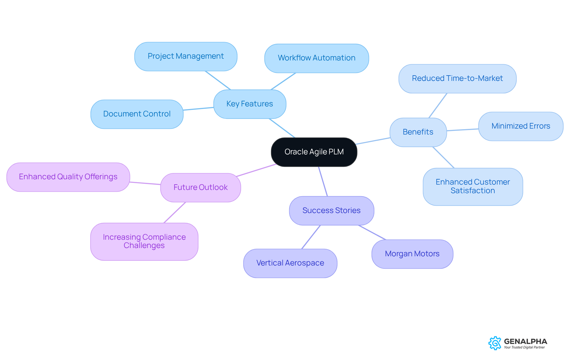 The central node represents Oracle Agile PLM, and the branches show its features and benefits. Each color-coded section helps you navigate through the different aspects of the software, illustrating how they contribute to product development and compliance.