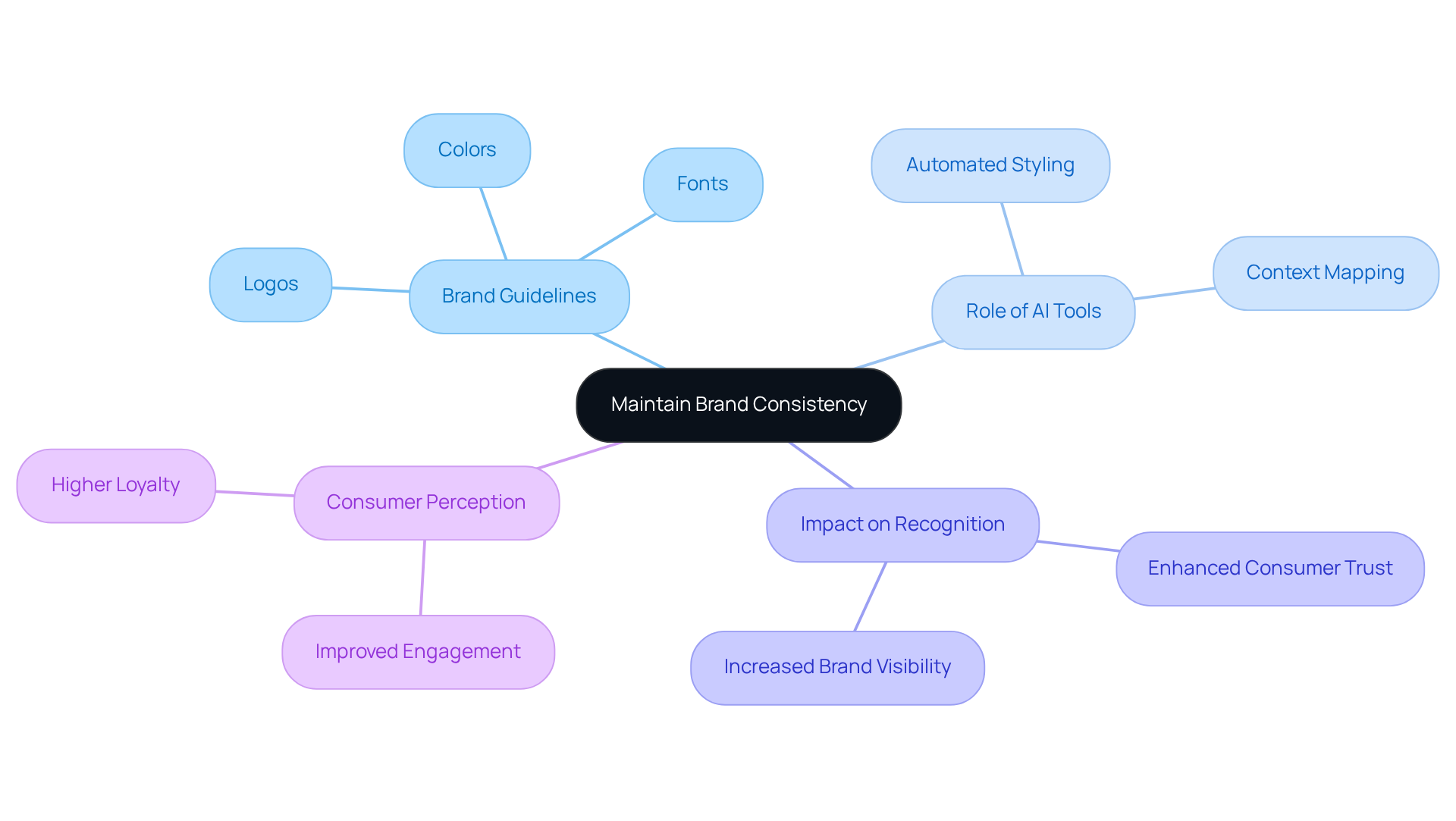 The center represents the main focus: maintaining brand consistency. Each branch shows a key area related to this focus, with further details expanding the conversation—follow the branches to see how they connect! The center represents the main focus: maintaining brand consistency. Each branch shows a key area related to this focus, with further details expanding the conversation—follow the branches to see how they connect!