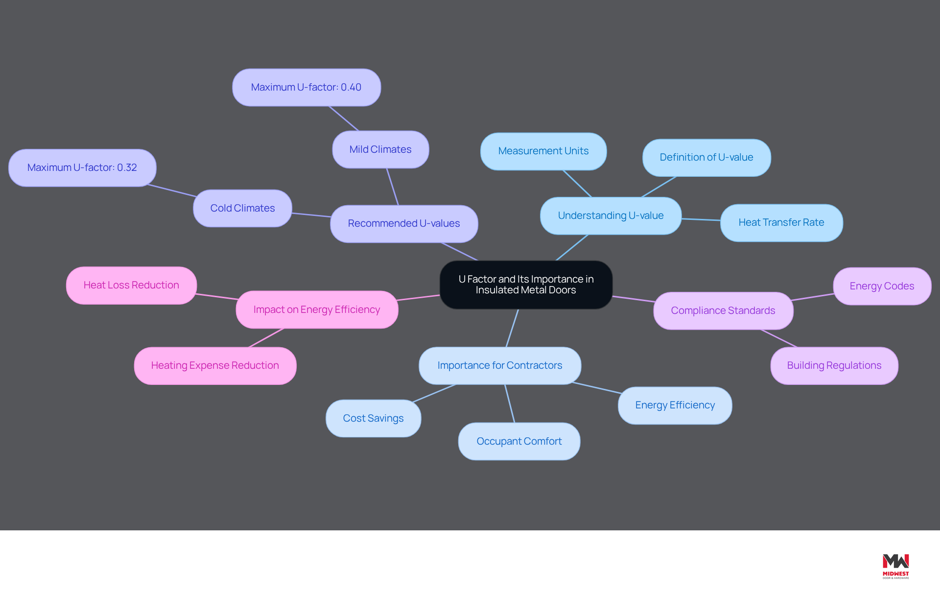 This mindmap starts with the central concept of U Factor and branches out to show its significance in various aspects like energy efficiency, compliance, and contractor considerations. Each branch represents a key area of understanding, helping you see how they connect and why they matter.