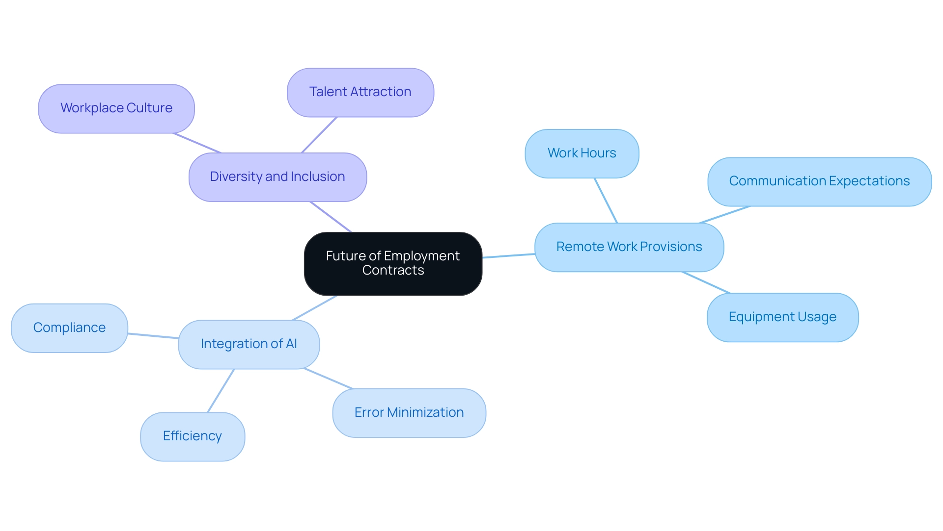 The central node represents the future of employment contracts, with branches showing key trends and their subtopics. Each color represents a different trend.