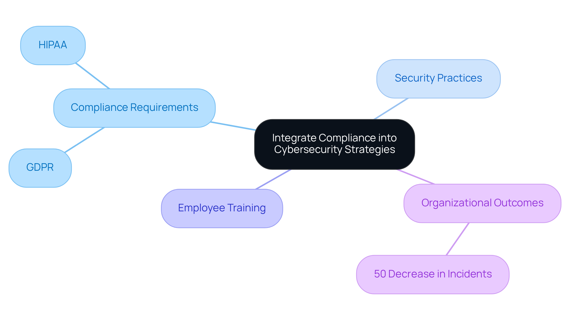 The central node represents the main focus of integrating compliance. Each branch shows related areas, and sub-nodes provide specific examples or outcomes, helping you see how everything connects.