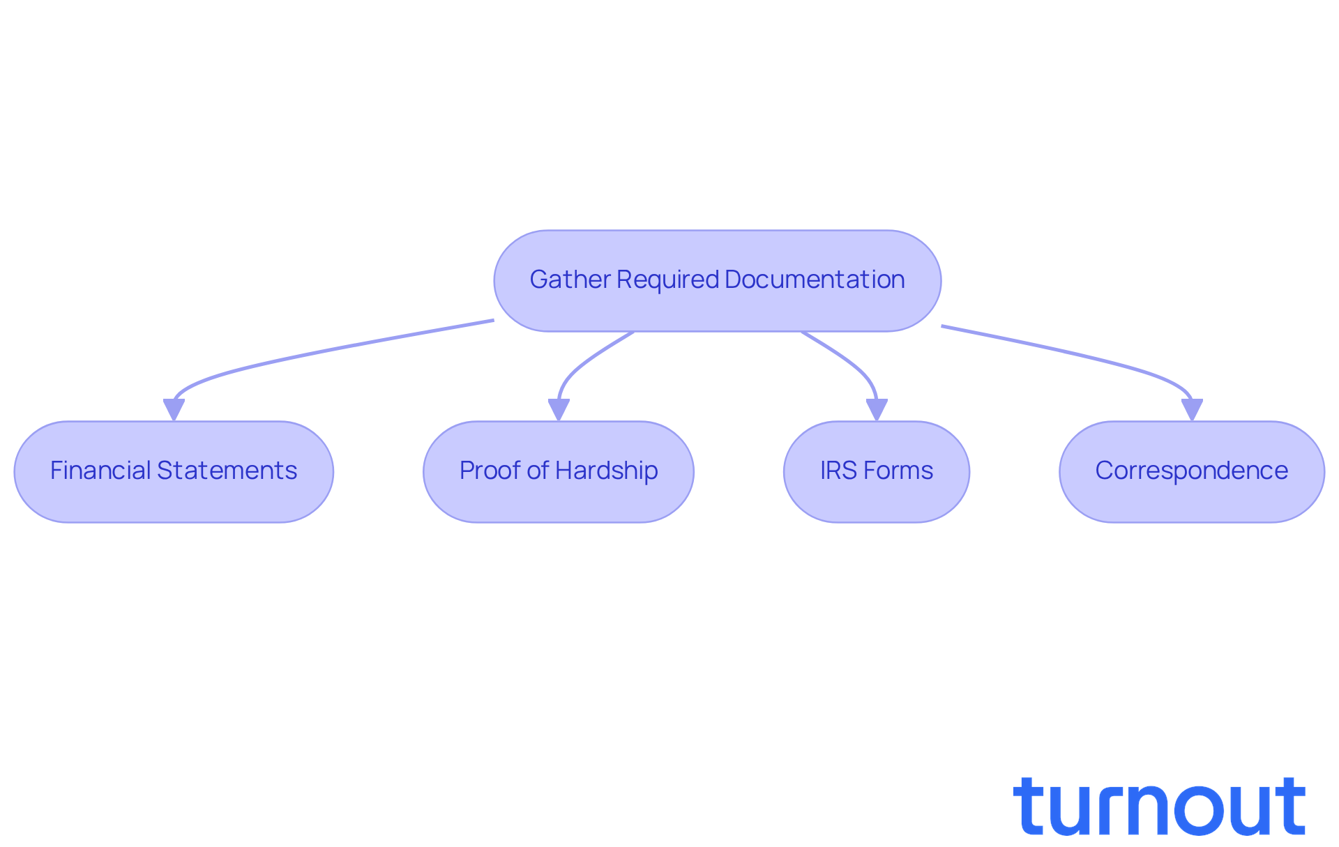 Follow the arrows to see what documents you need to collect. Each box shows a type of documentation and what it should include to help you prepare for your case.