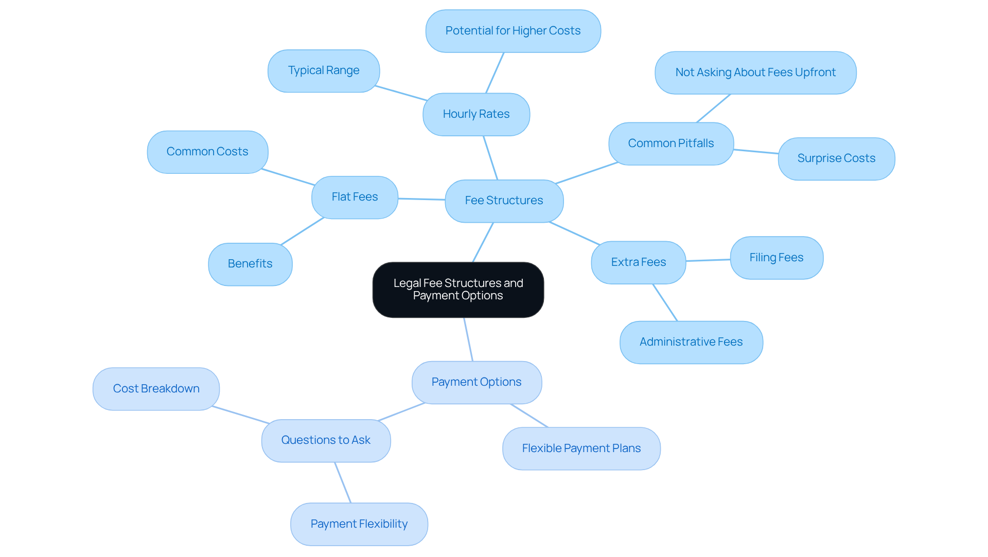 This mindmap helps you navigate the complexities of legal fees. Start at the center with the main topic, then explore the branches to see different fee structures and payment options, along with important questions to consider.