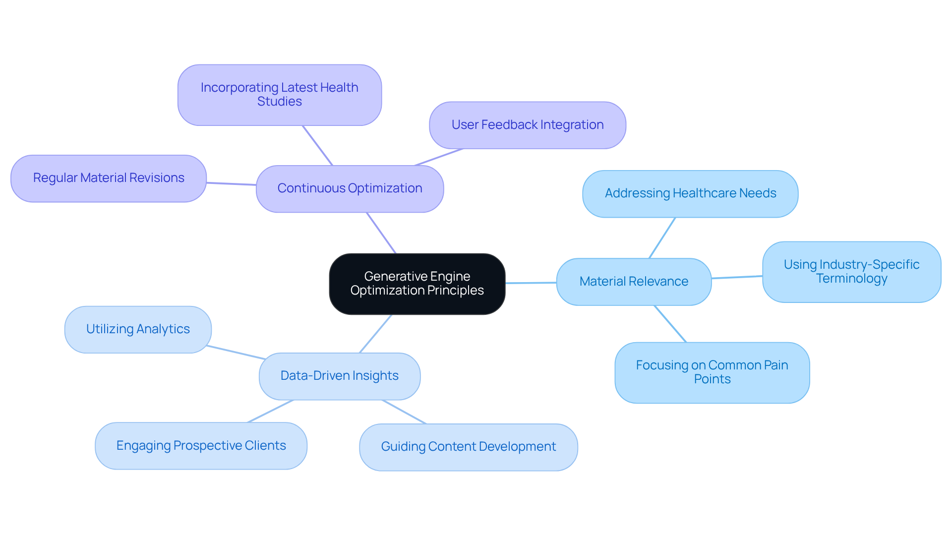 The central node represents the main topic of GEO. Each branch shows a key principle, and the sub-branches provide additional details. This layout helps you understand how each principle contributes to optimizing content for AI systems. The central node represents the main topic of GEO. Each branch shows a key principle, and the sub-branches provide additional details. This layout helps you understand how each principle contributes to optimizing content for AI systems.