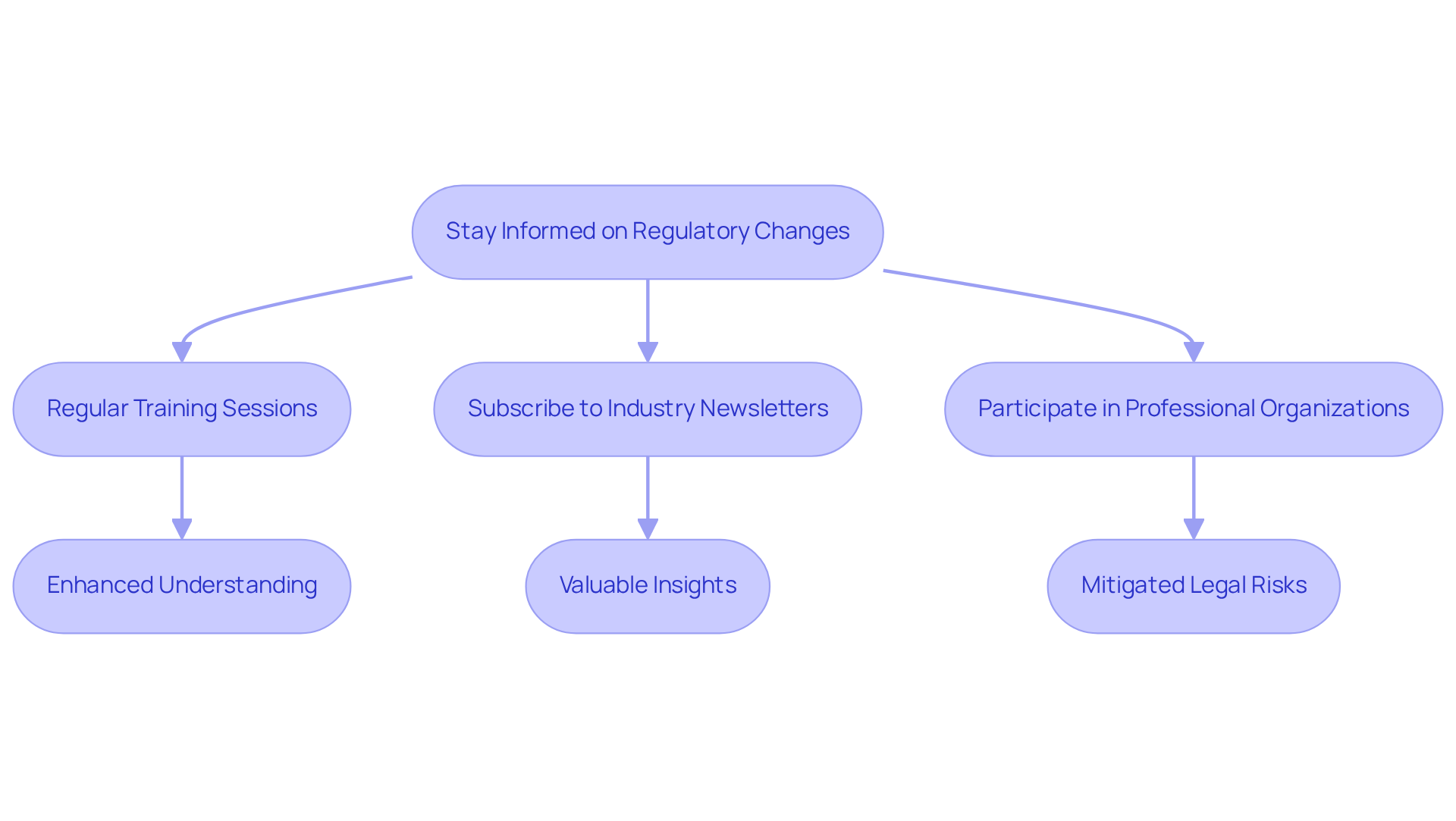 Follow the arrows to see the steps organizations can take to stay compliant with regulations. Each action leads to important outcomes that help maintain independence and trust in healthcare practices.