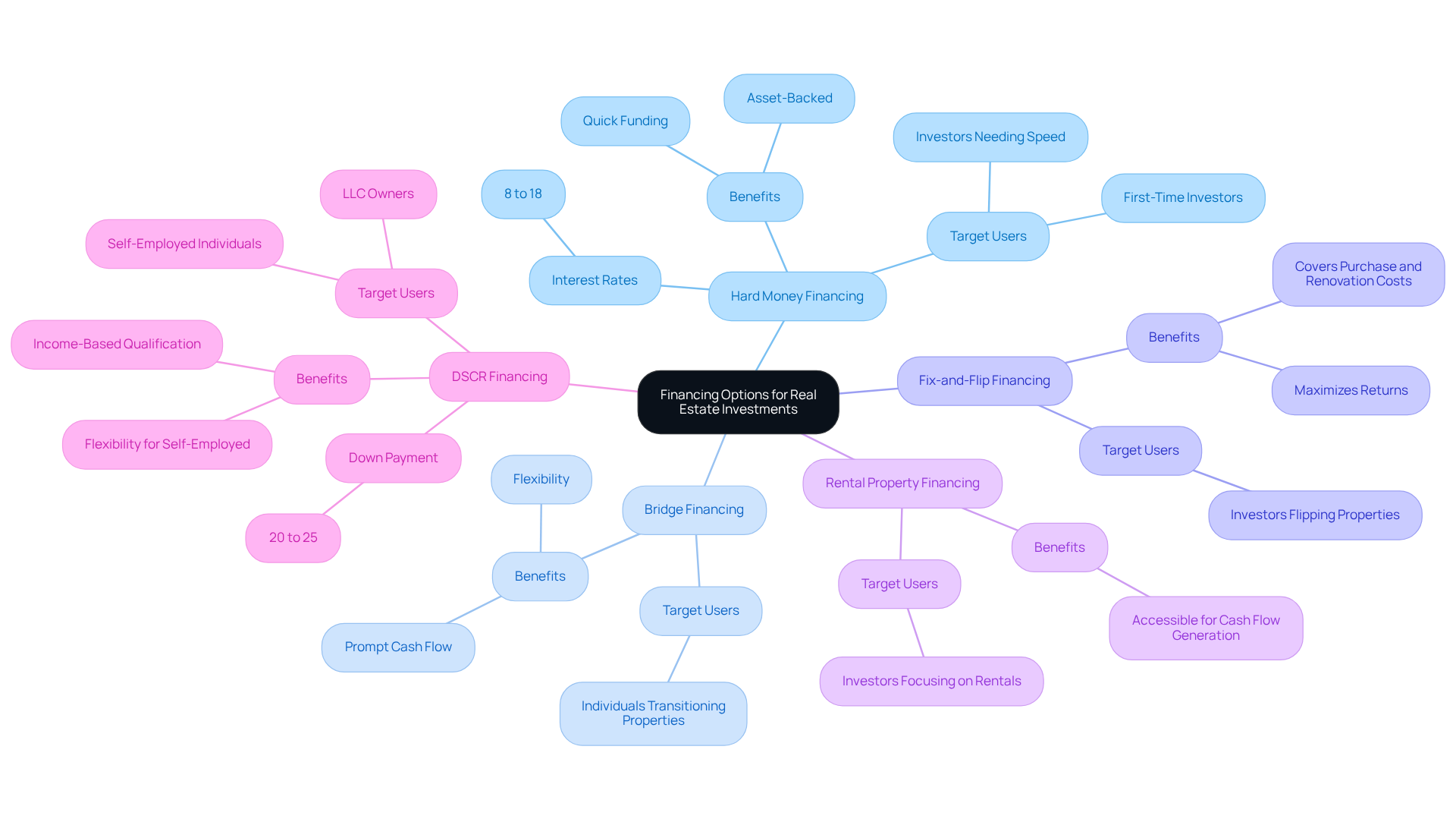 The central node represents the main topic of financing options. Each branch shows a different type of financing, with further details on benefits and characteristics. This layout helps you quickly grasp the various choices available.