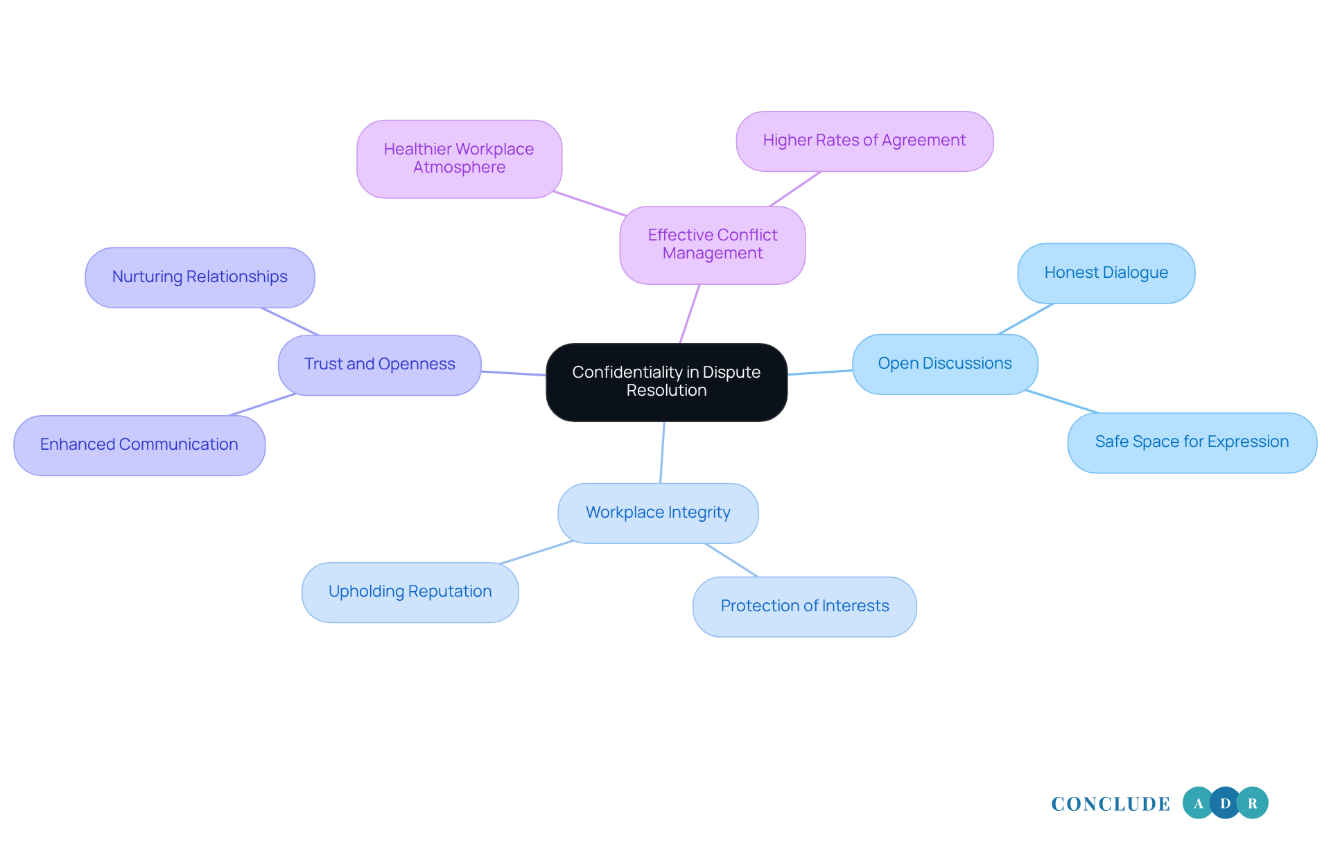 Start at the center with the main idea of confidentiality, then explore how it influences various aspects of dispute resolution. Each branch represents a key area, and the sub-branches provide more detail on how confidentiality plays a role in that area.