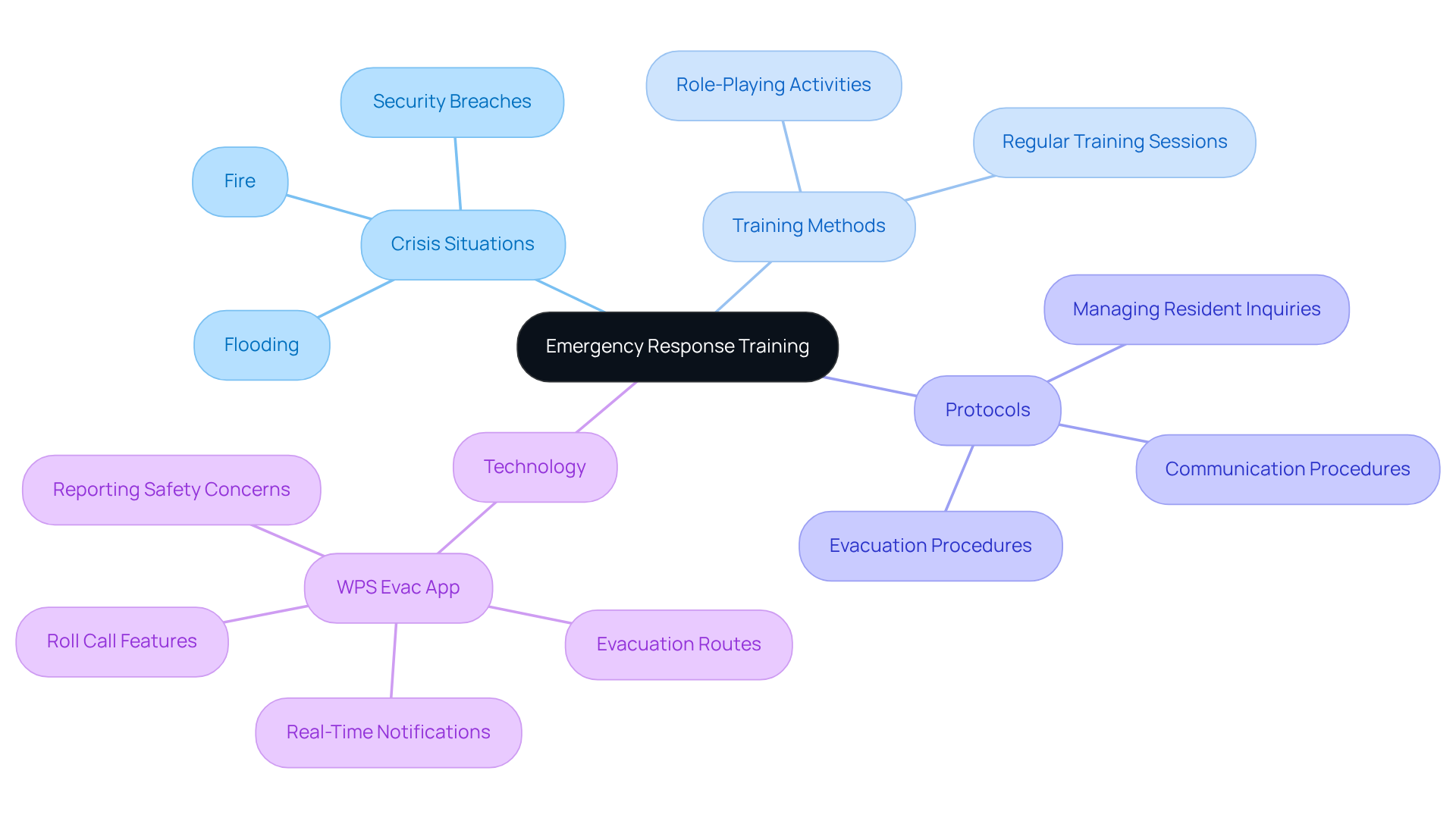 The center represents the overall goal of training, while the branches show different focus areas and methods to prepare staff for emergencies. Each color-coded branch helps you quickly identify related topics.