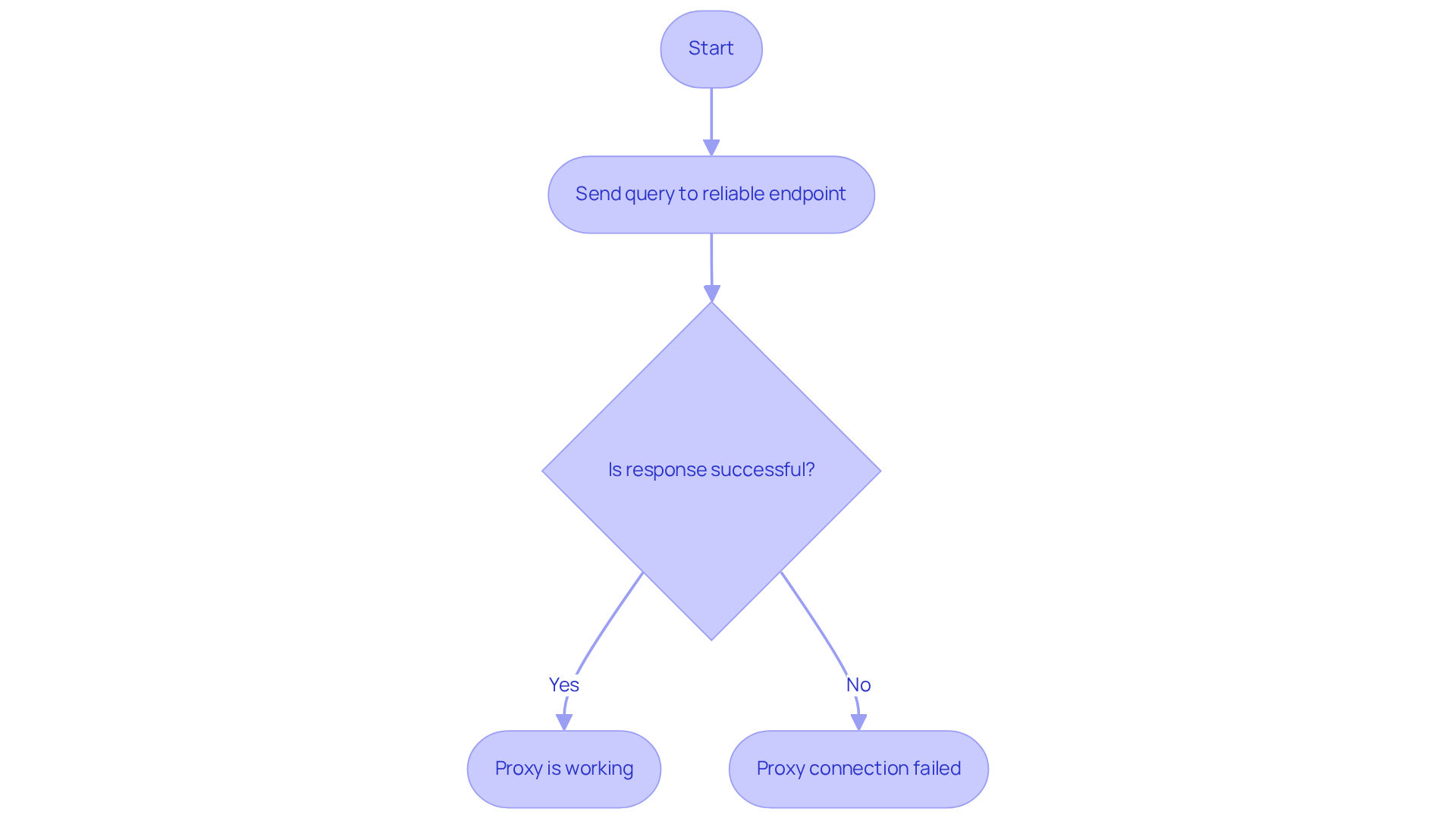 This flowchart guides you through the steps of validating proxy connections. Start by sending a query, then check if the response is successful. If it is, the proxy is working; if not, you'll see a message indicating a connection failure.
