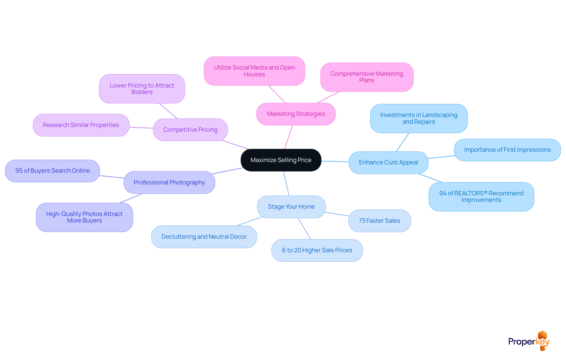 This mindmap starts with the main goal of maximizing your selling price at the center. Each branch represents a different strategy you can use, and the sub-branches provide additional details or benefits of those strategies. Follow the branches to see how each approach contributes to achieving a higher selling price. This mindmap starts with the main goal of maximizing your selling price at the center. Each branch represents a different strategy you can use, and the sub-branches provide additional details or benefits of those strategies. Follow the branches to see how each approach contributes to achieving a higher selling price.