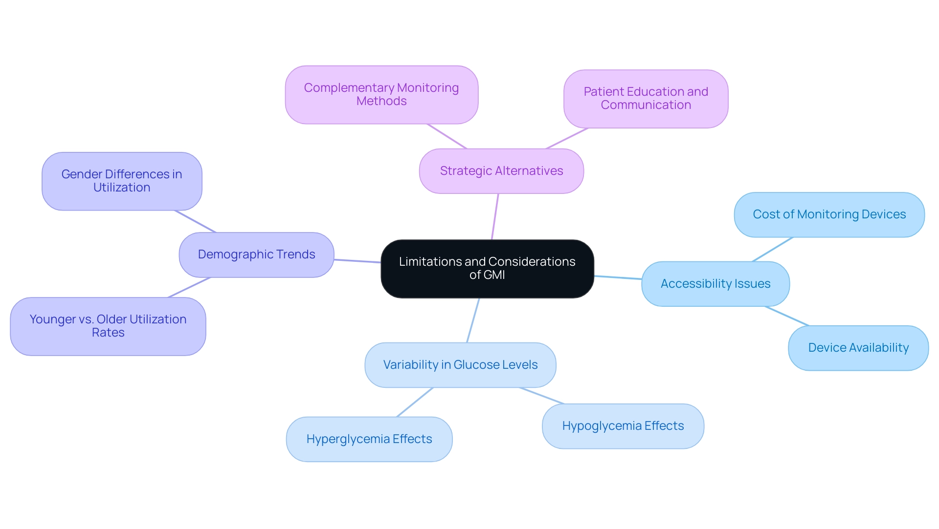 The central node indicates the main topic, with branches representing key areas of discussion related to GMI's limitations and considerations.